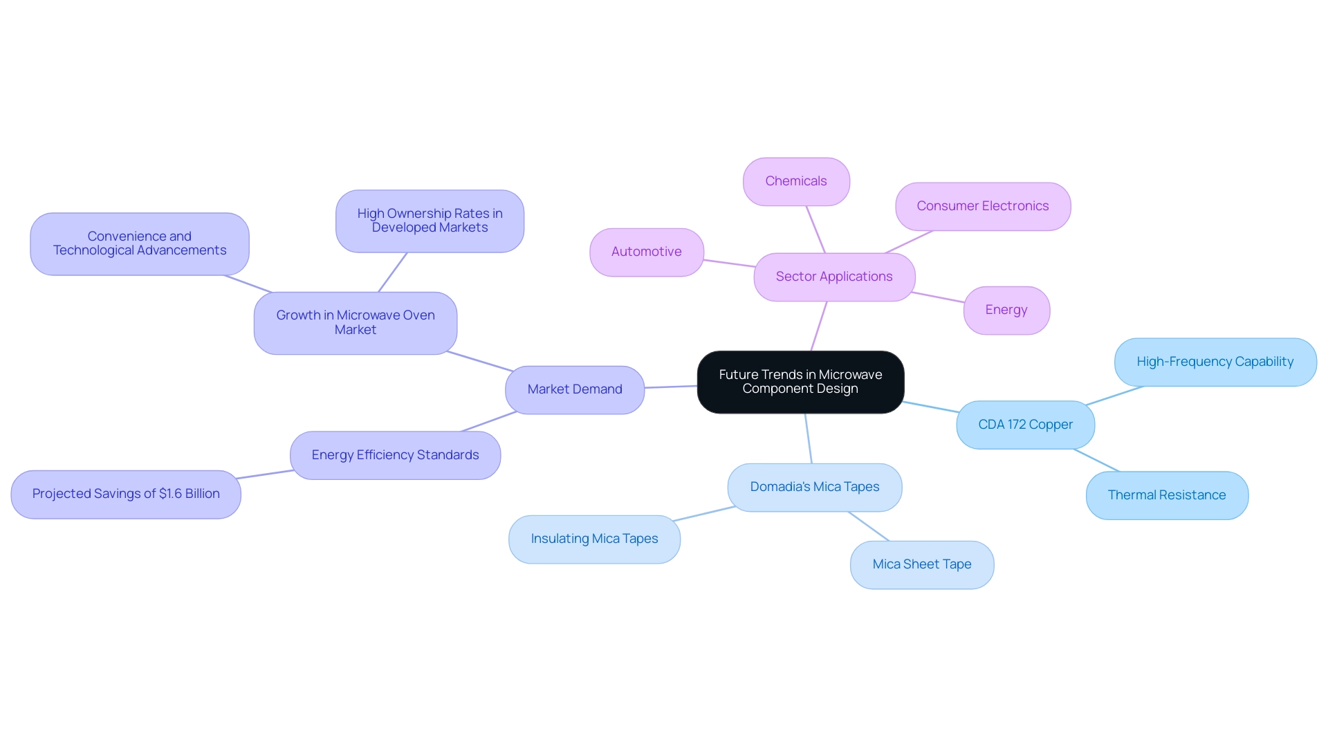 The central node represents the main topic, while branches illustrate key materials, market demands, and sectors involved in microwave component design.