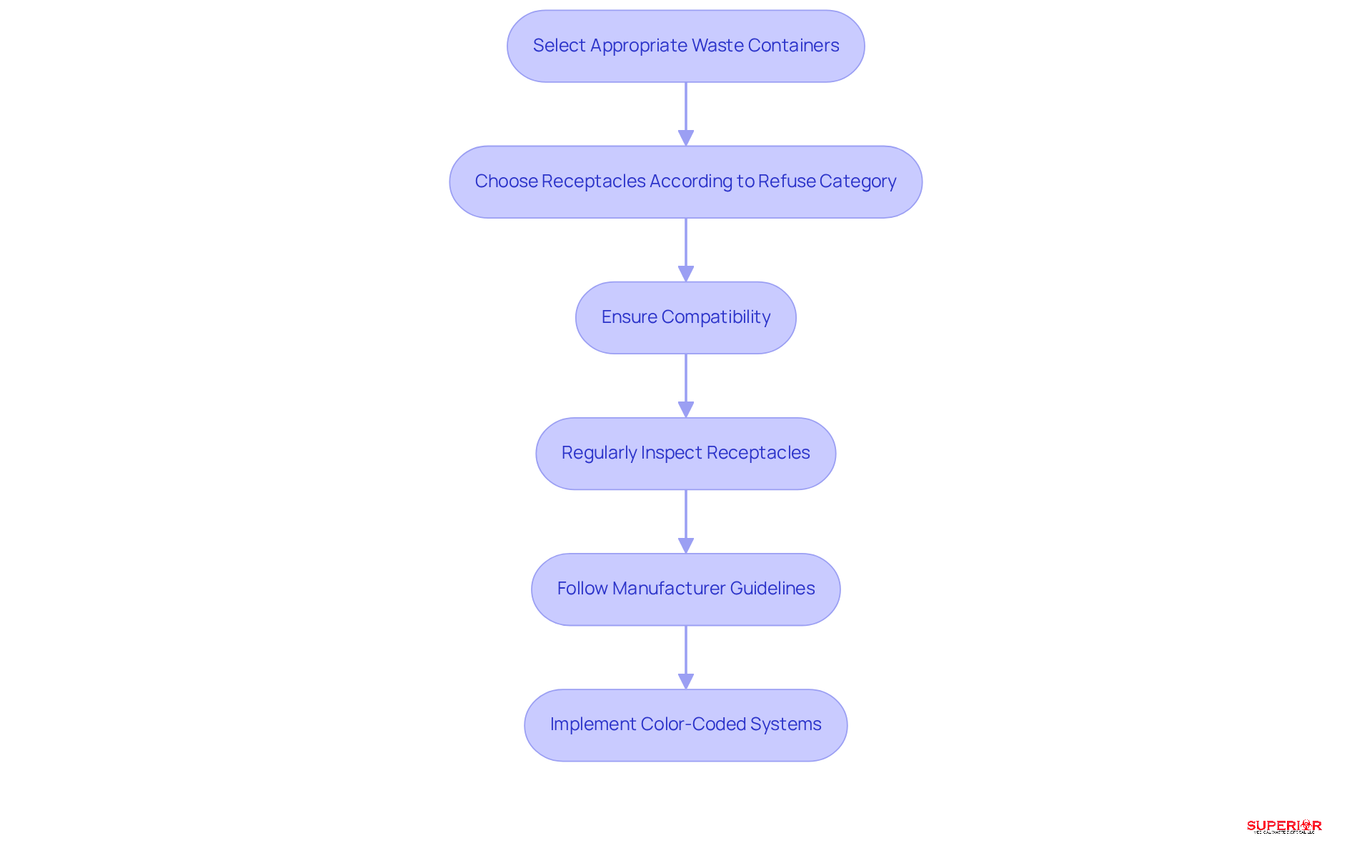 Each box represents a crucial step in managing lab waste safely. Follow the arrows to see how each consideration connects to the next, ensuring proper disposal practices.