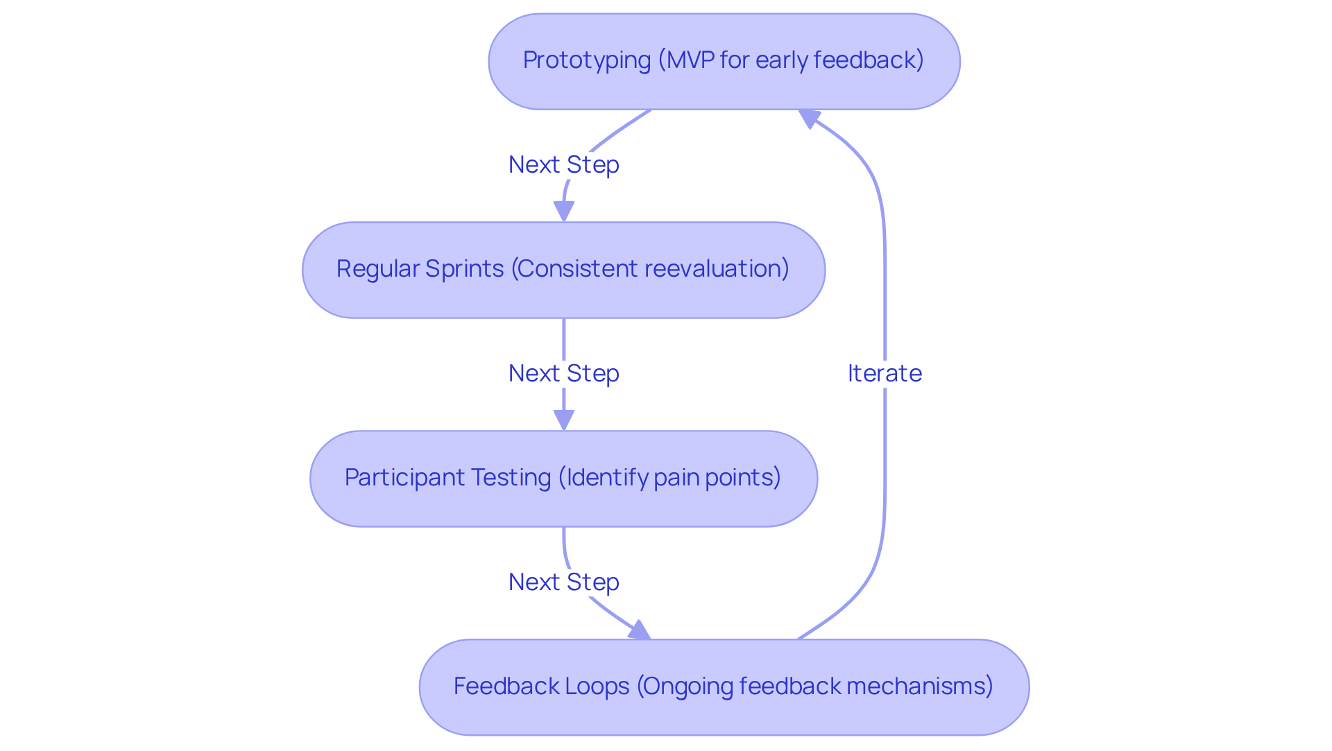 This flowchart illustrates the steps in the iterative development approach. Start with prototyping to gather feedback, then move through regular sprints for adjustments, conduct participant testing to identify issues, and finally establish feedback loops to guide future improvements. Each step is crucial for adapting to client needs and market changes. This flowchart illustrates the steps in the iterative development approach. Start with prototyping to gather feedback, then move through regular sprints for adjustments, conduct participant testing to identify issues, and finally establish feedback loops to guide future improvements. Each step is crucial for adapting to client needs and market changes.
