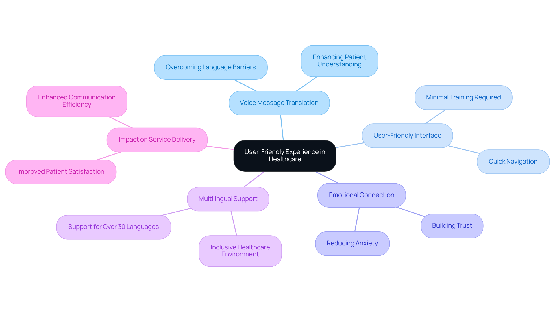 The central node represents the main theme of improving communication in healthcare, while the branches show different aspects of how EzDubs achieves this. Each color-coded branch highlights a specific feature or benefit, making it easy to follow the connections.