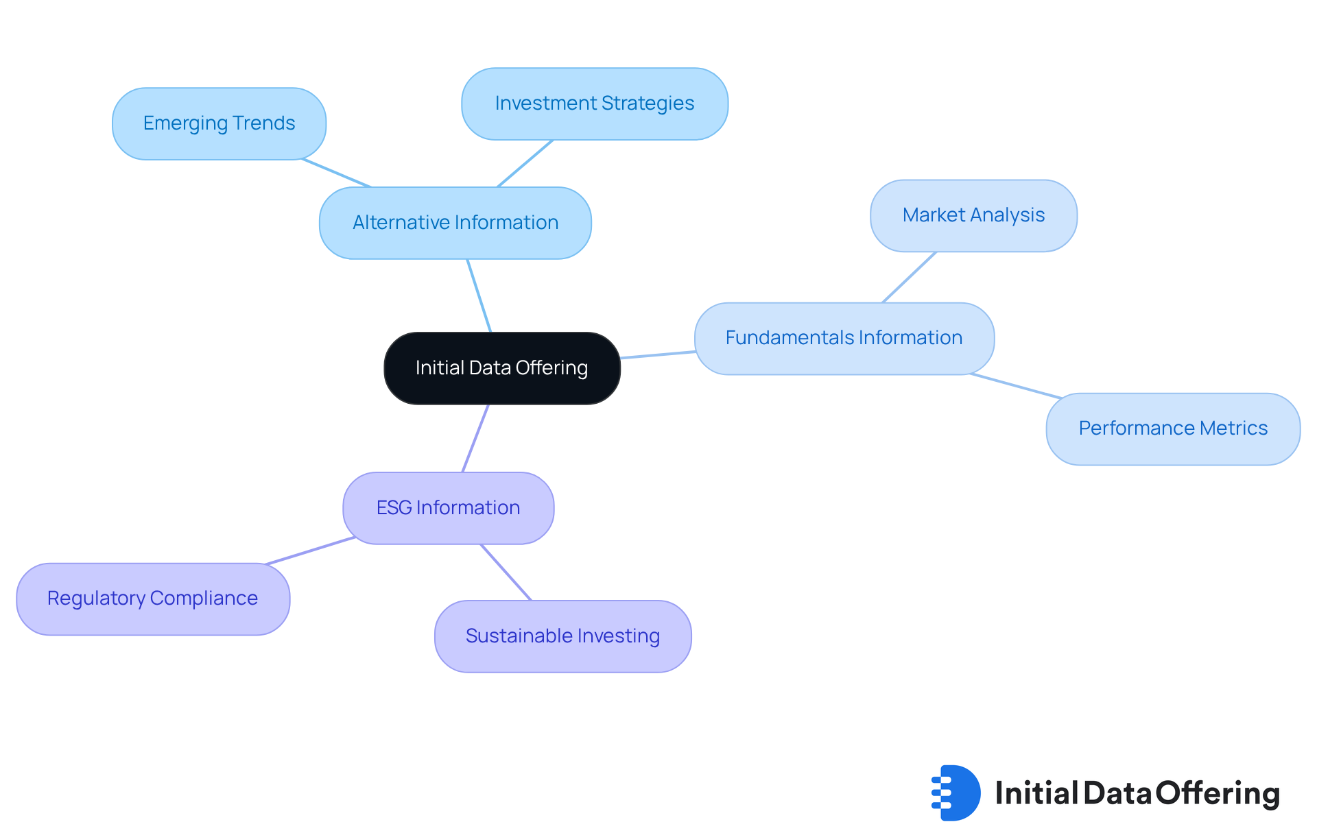 The center represents the Initial Data Offering, while the branches show different types of hedge fund data available. Each category offers unique insights that can help inform investment strategies.