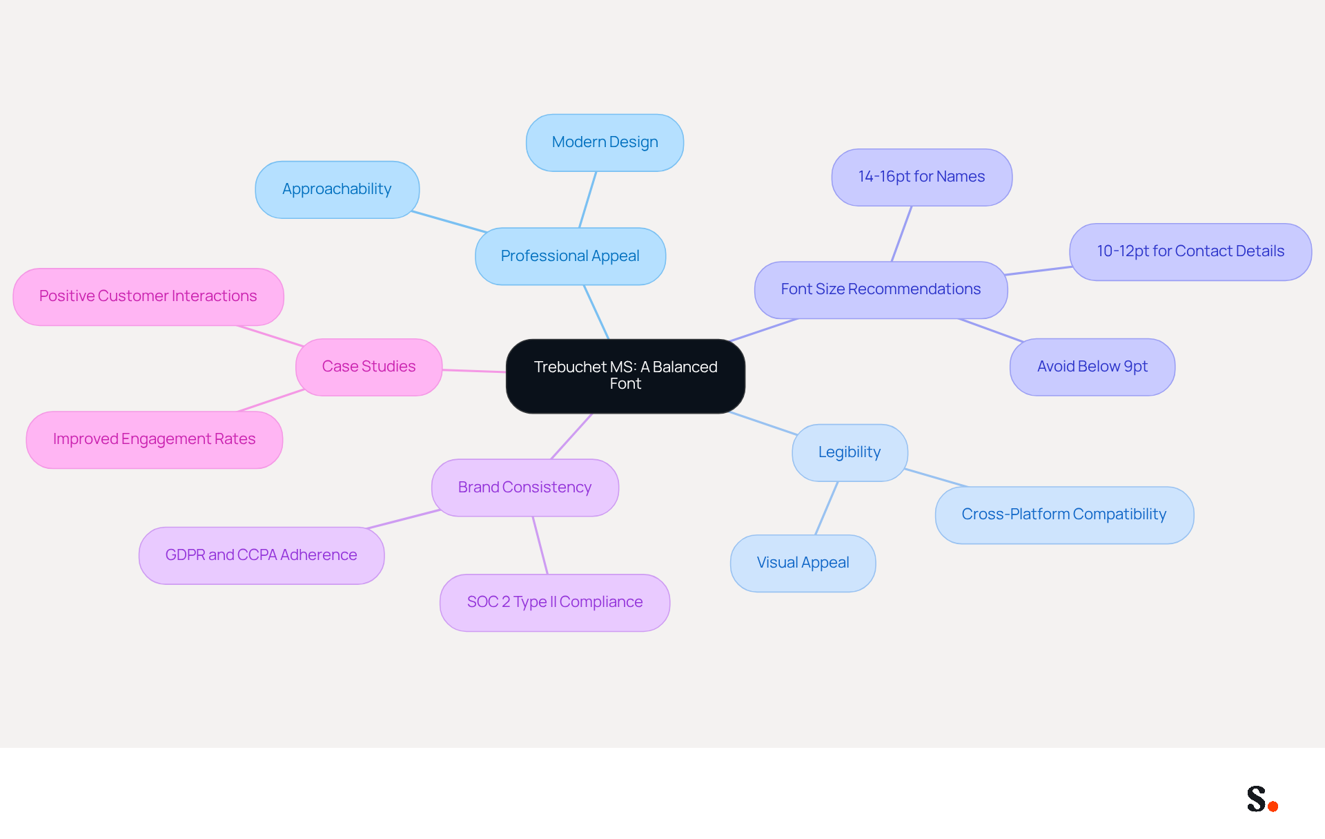 This mindmap starts with Trebuchet MS at the center, branching out to show its various benefits and characteristics. Each branch represents a different aspect of the font's appeal, helping you see how they connect to the overall theme of effective digital communication. This mindmap starts with Trebuchet MS at the center, branching out to show its various benefits and characteristics. Each branch represents a different aspect of the font's appeal, helping you see how they connect to the overall theme of effective digital communication.