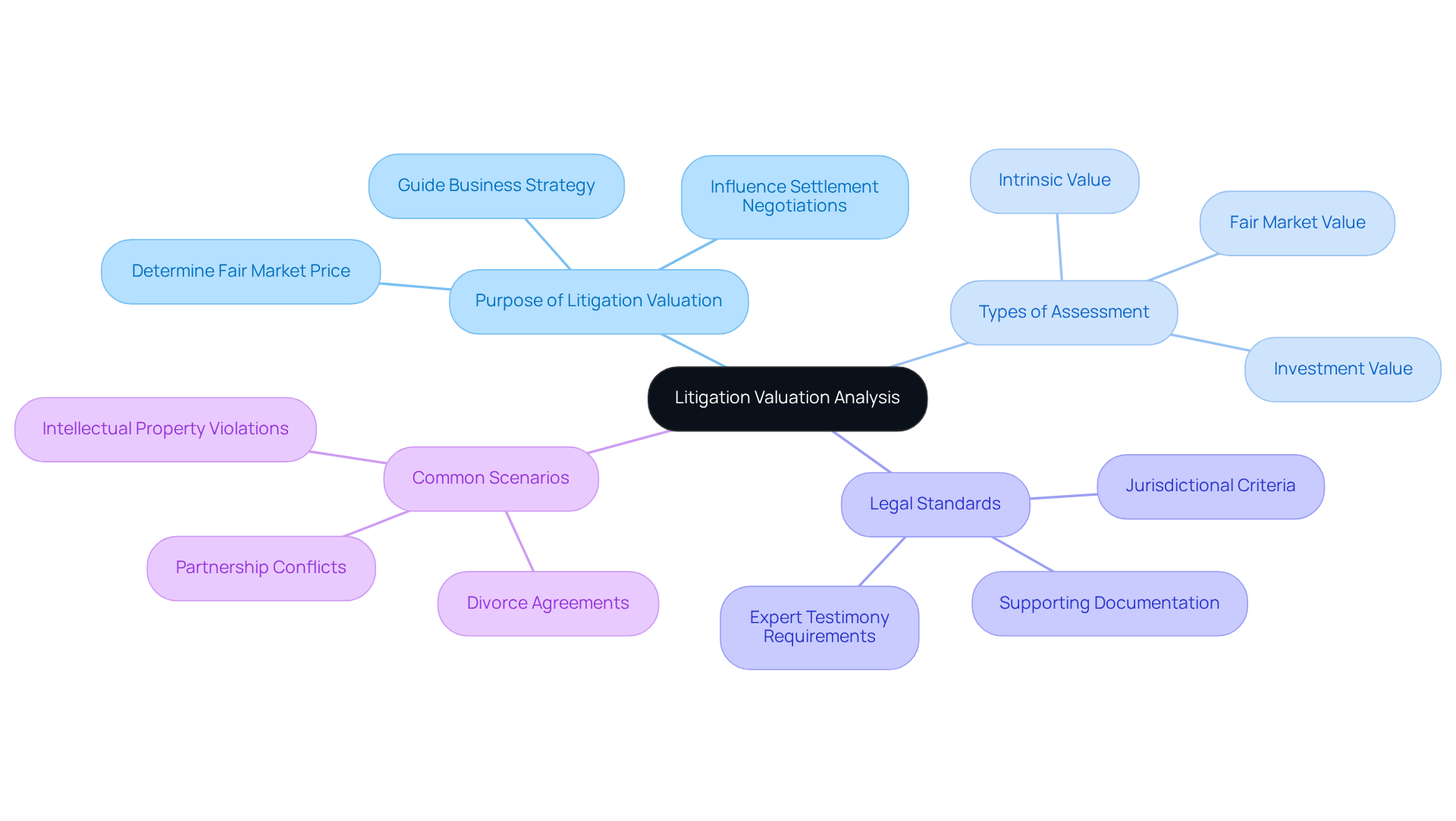 This mindmap starts with the main topic in the center and branches out to show the key concepts related to litigation valuation. Each branch represents a different aspect of the analysis, helping you understand how they connect and contribute to the overall understanding of litigation valuation.