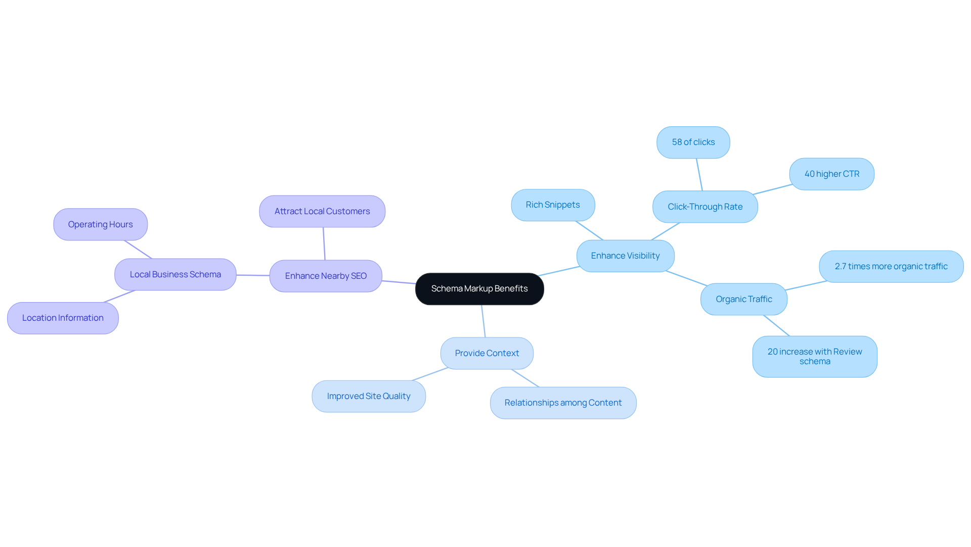 The central node represents schema markup, while the branches show its key advantages. Each sub-point provides additional details or statistics related to that benefit, helping you see how they all connect.