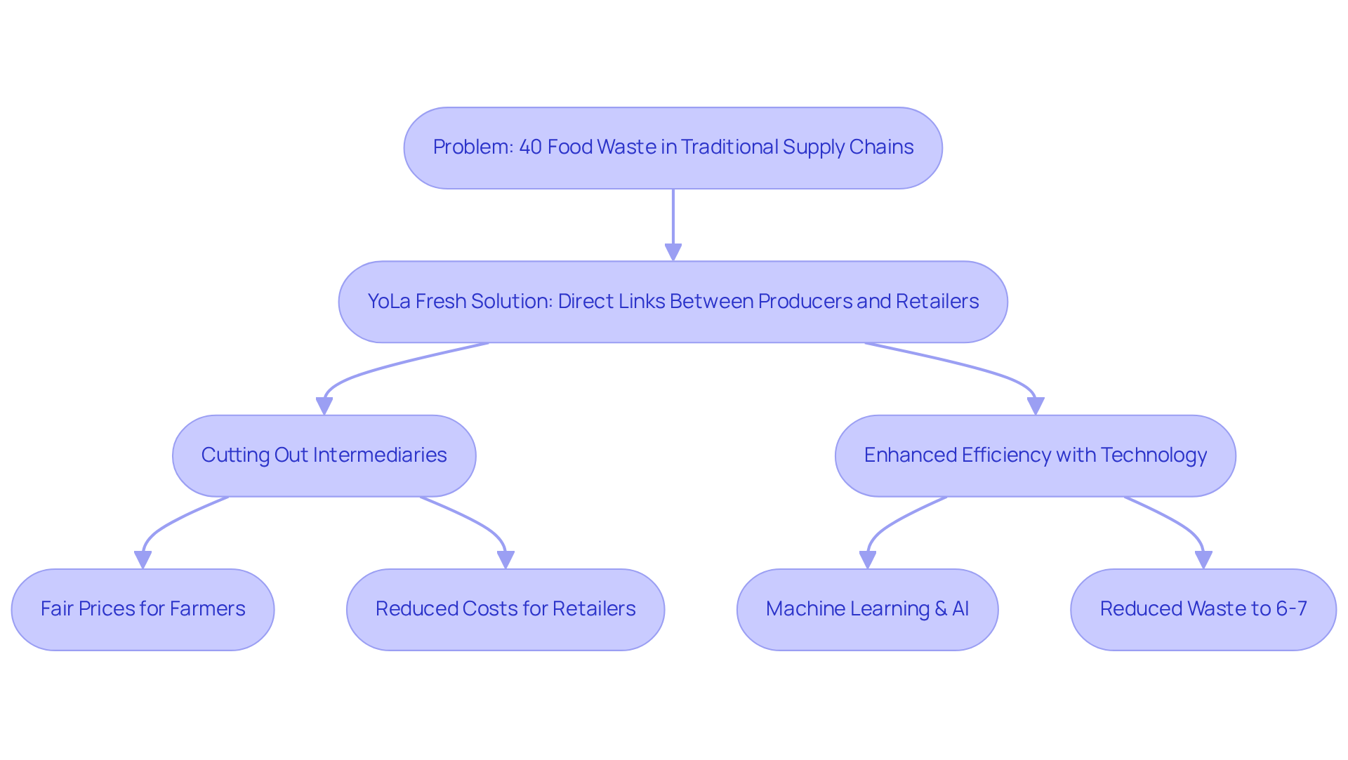 This flowchart shows how YoLa Fresh addresses food waste in supply chains. Start with the problem at the top and follow the arrows to see how their solutions create a more efficient and sustainable system for everyone involved.