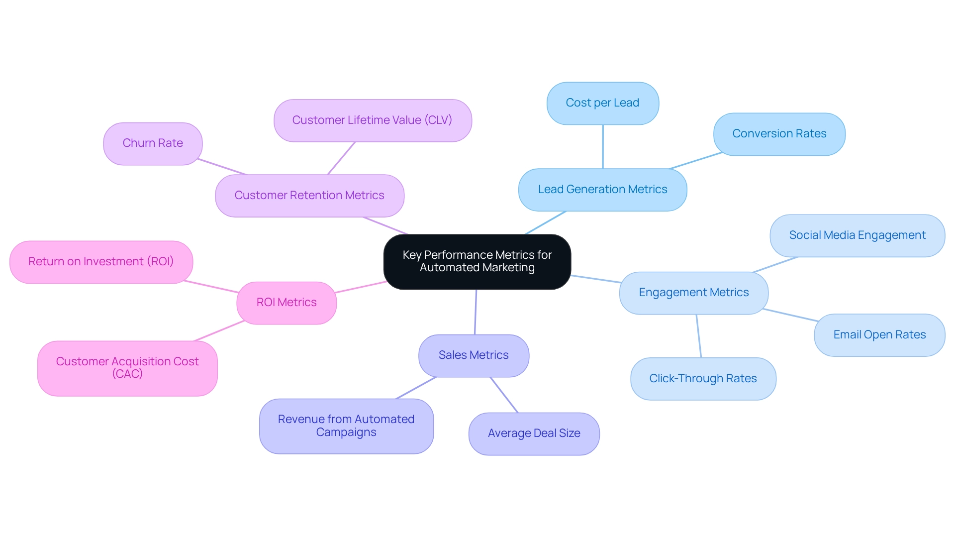 The central node represents the overall topic of KPIs, with branches showing the five key metric categories and their respective indicators.