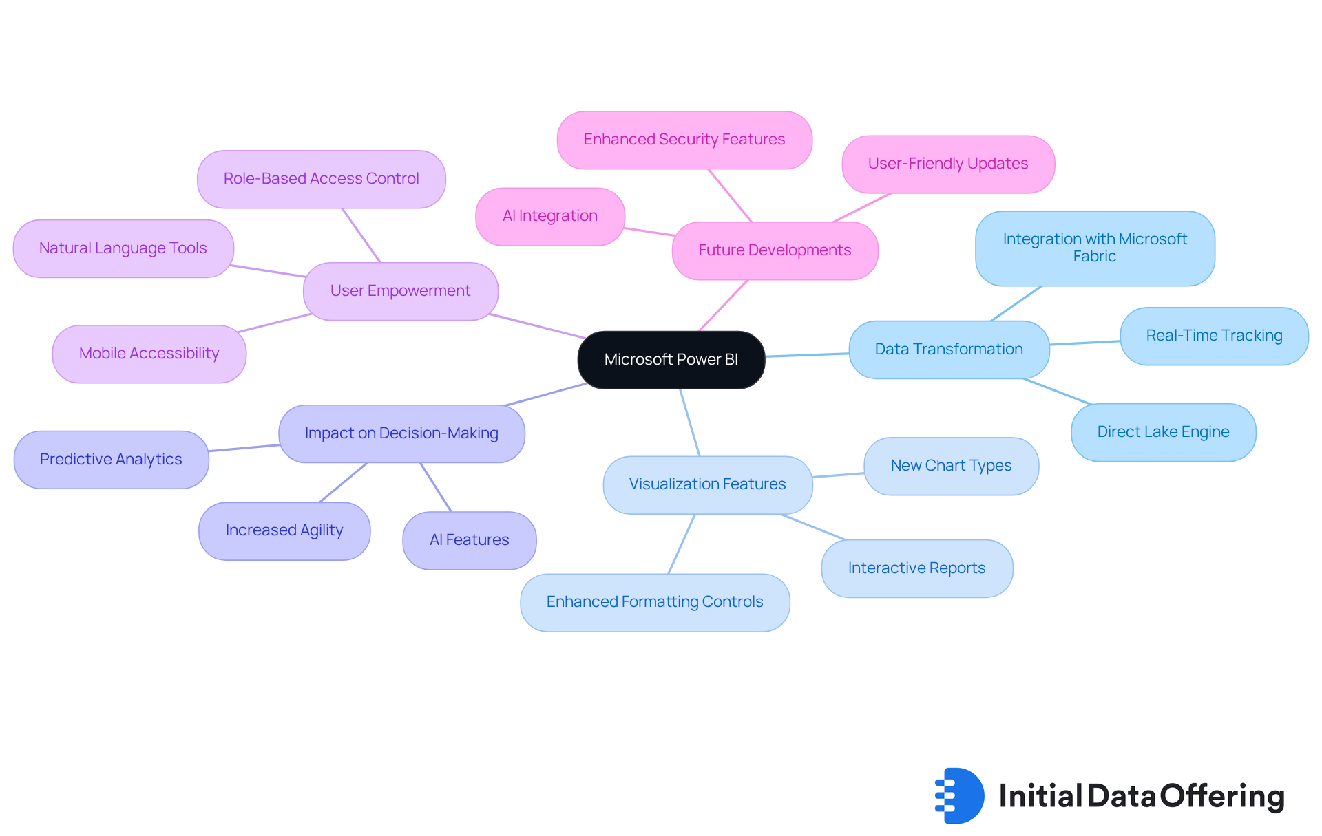 Start at the center with Power BI, then follow the branches to explore its features and benefits. Each color represents a different aspect of how Power BI enhances decision-making.