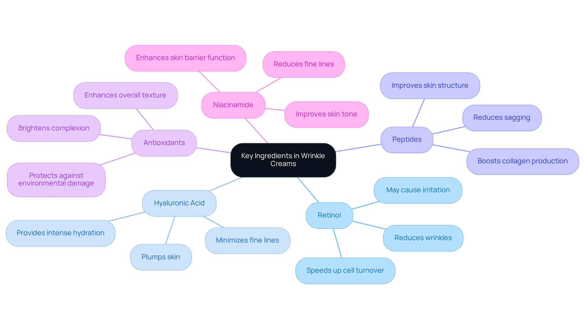 This mindmap shows the key ingredients in wrinkle creams and what they do. Each branch represents an ingredient, and the sub-branches explain how they help improve skin. The colors help differentiate each ingredient for easier understanding. This mindmap shows the key ingredients in wrinkle creams and what they do. Each branch represents an ingredient, and the sub-branches explain how they help improve skin. The colors help differentiate each ingredient for easier understanding.