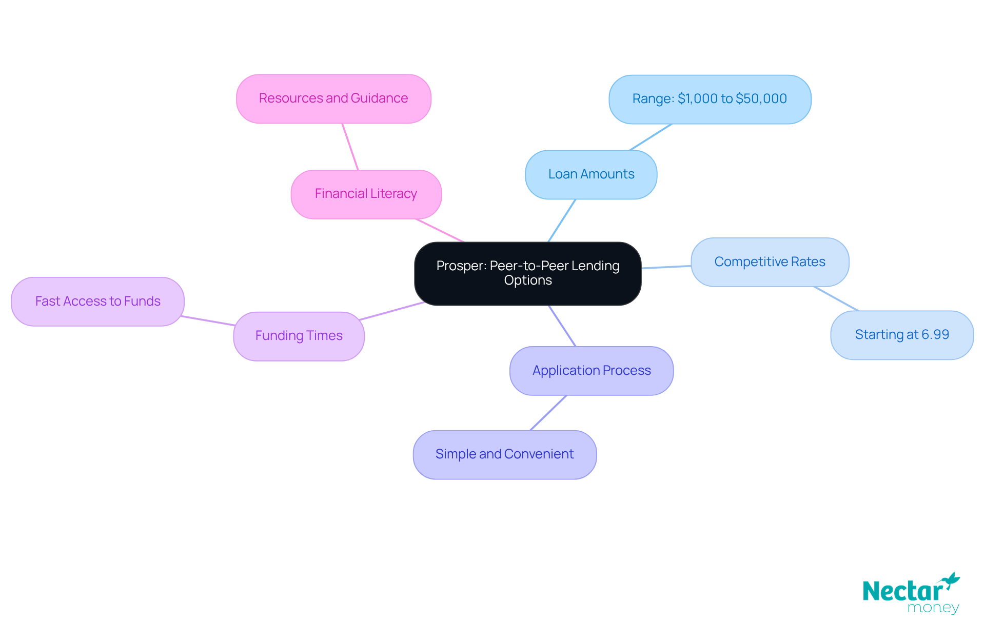 The center represents Prosper's peer-to-peer lending options, with branches showing different features. Explore each branch to learn more about what Prosper offers for personal loans.