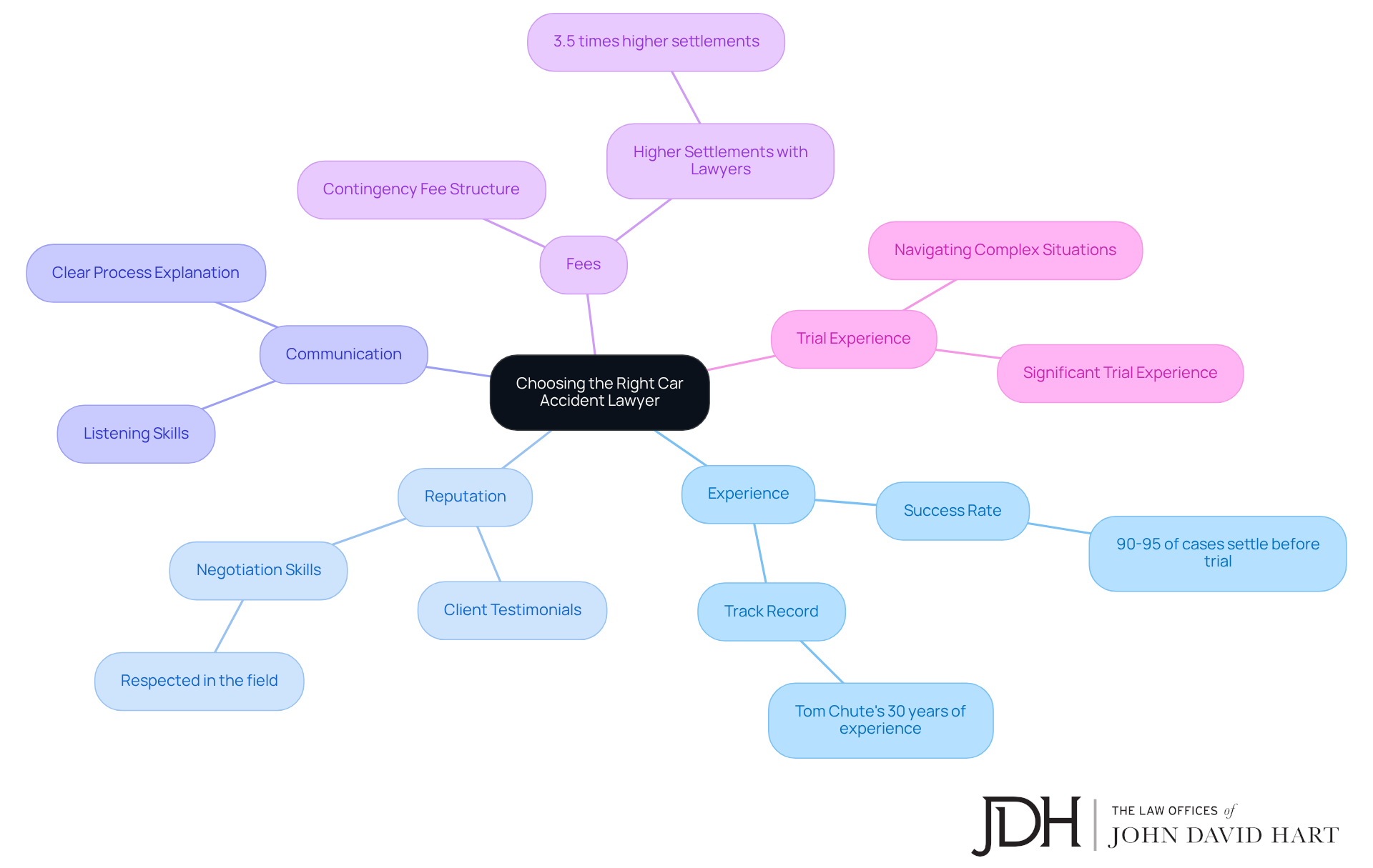 The central node represents the main decision of hiring a lawyer, while the branches show the important factors to consider. Each branch provides insights that can guide your choice.