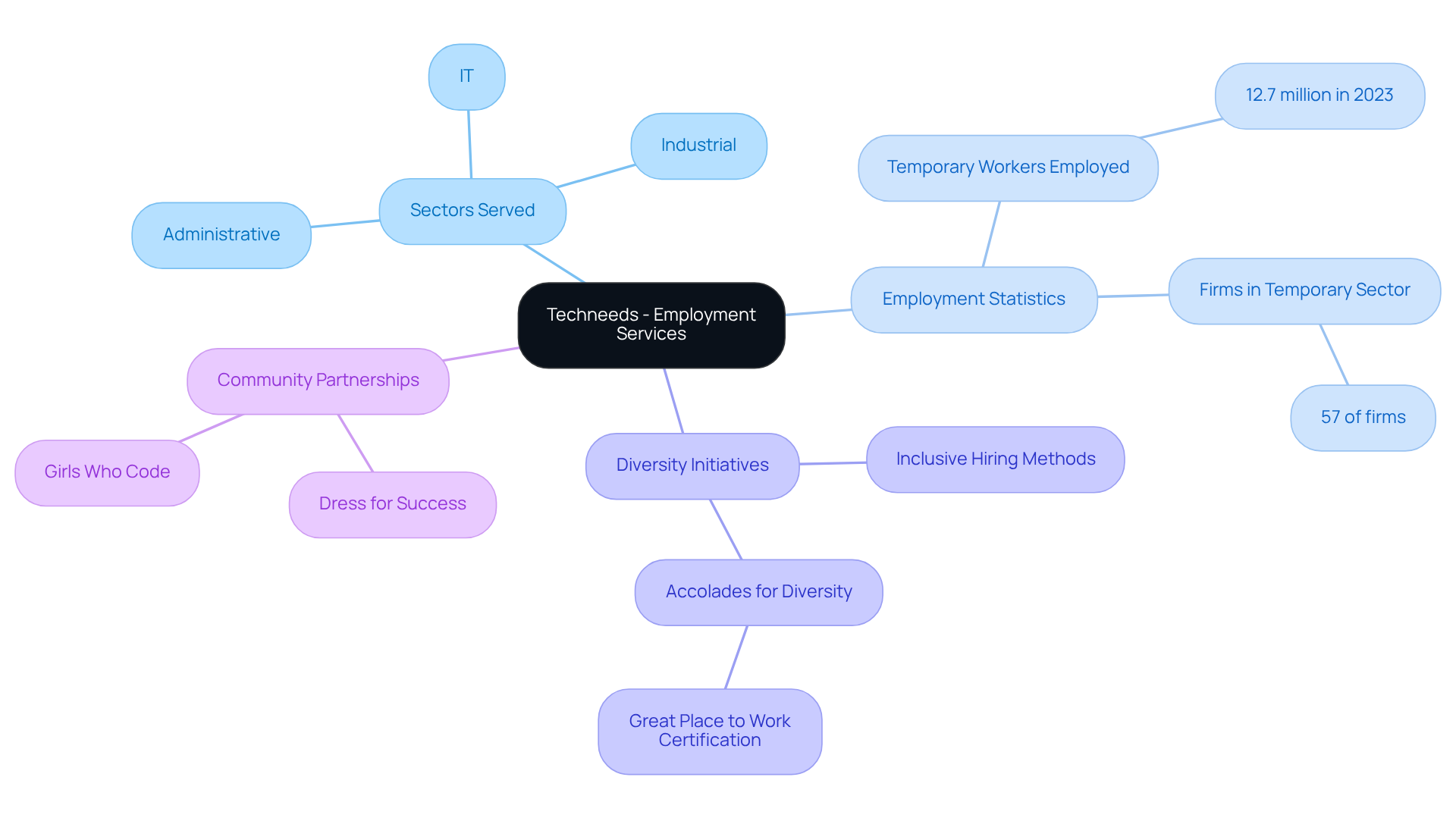 This mindmap starts with Techneeds at the center, showcasing how it connects to different sectors, statistics, diversity efforts, and community engagement. Each branch highlights a key area of their operations, making it easy to understand their comprehensive approach to employment services. This mindmap starts with Techneeds at the center, showcasing how it connects to different sectors, statistics, diversity efforts, and community engagement. Each branch highlights a key area of their operations, making it easy to understand their comprehensive approach to employment services.