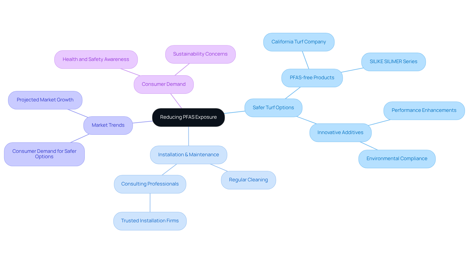Start at the center with the main goal of reducing PFAS exposure. Follow the branches to explore different strategies, from choosing the right products to understanding market trends. Each branch represents a key area of focus, helping you visualize how to make informed decisions.