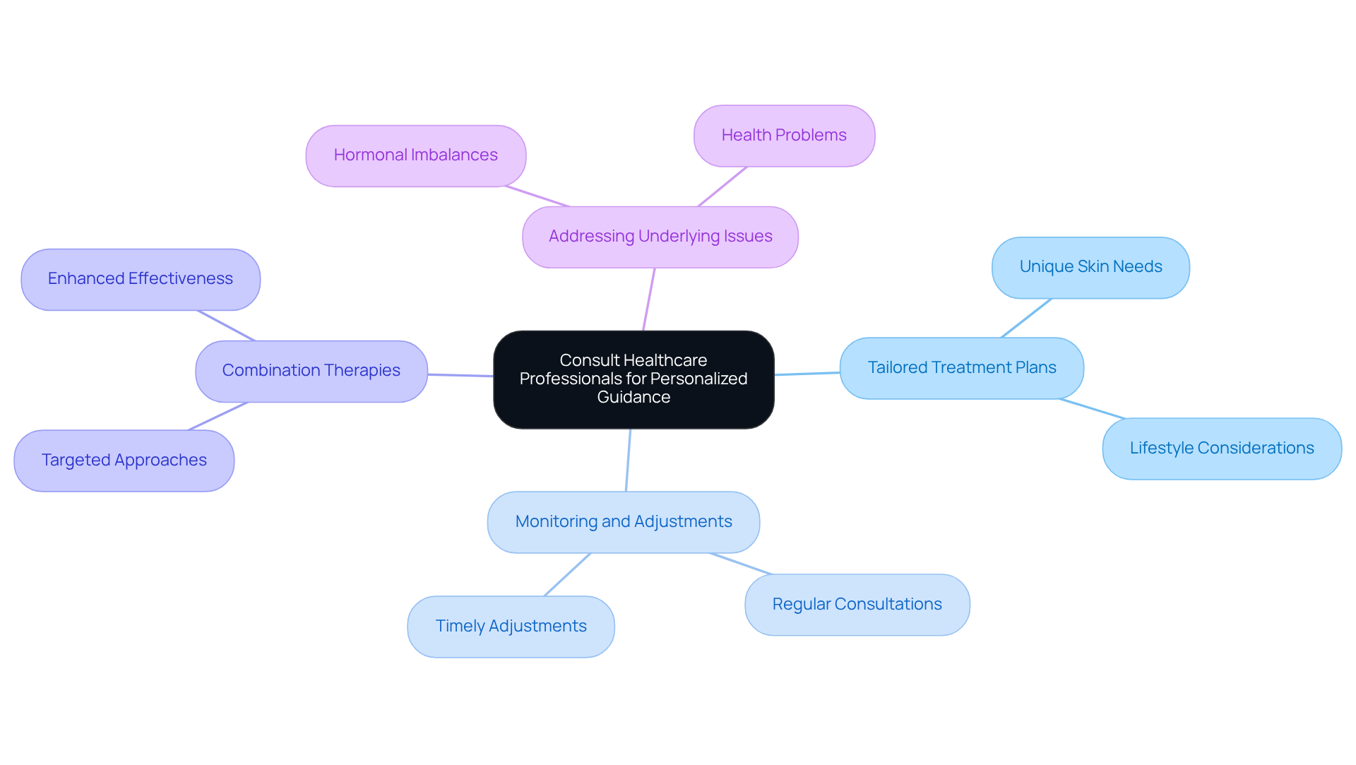 This mindmap illustrates the key reasons why older adults should seek professional guidance for their skin care. Each branch represents a different benefit, showing how they all connect back to the central idea of personalized care. This mindmap illustrates the key reasons why older adults should seek professional guidance for their skin care. Each branch represents a different benefit, showing how they all connect back to the central idea of personalized care.
