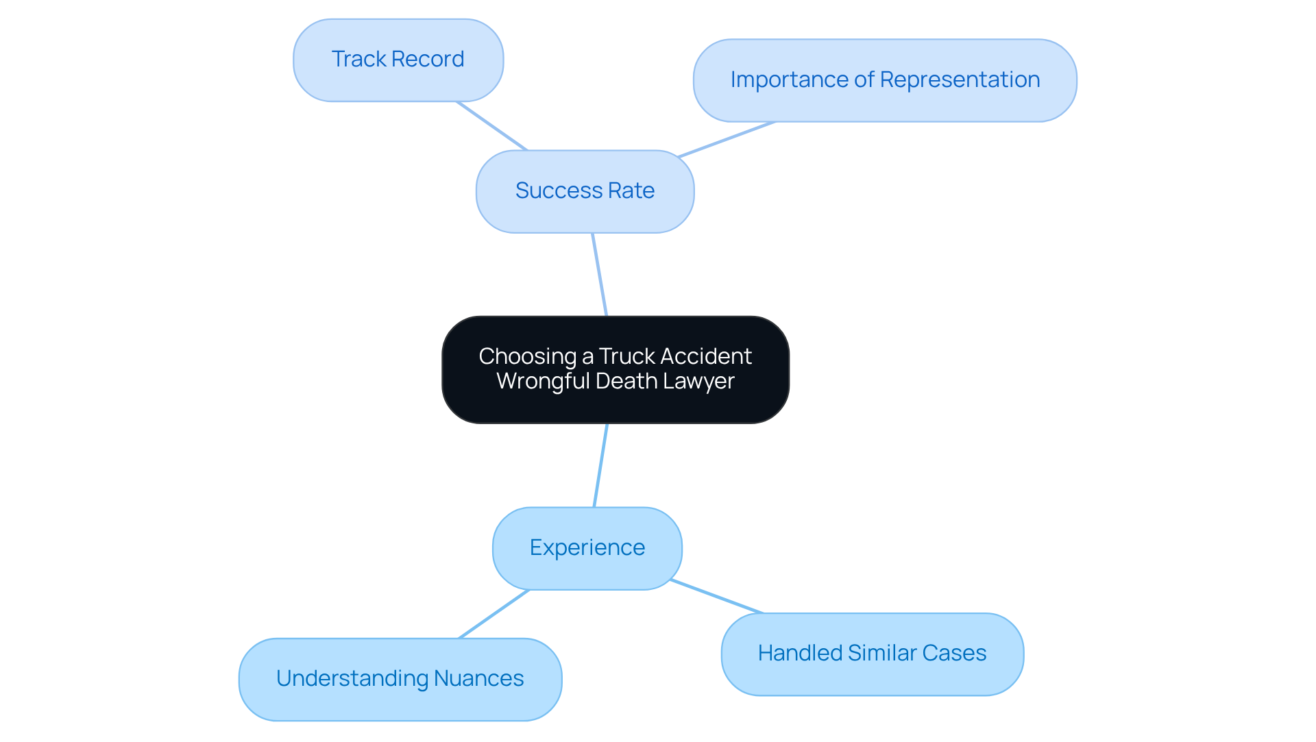 The center represents the main decision of choosing a lawyer, while the branches show the important factors to consider. Each branch helps you understand what to ask and look for in a lawyer's background.