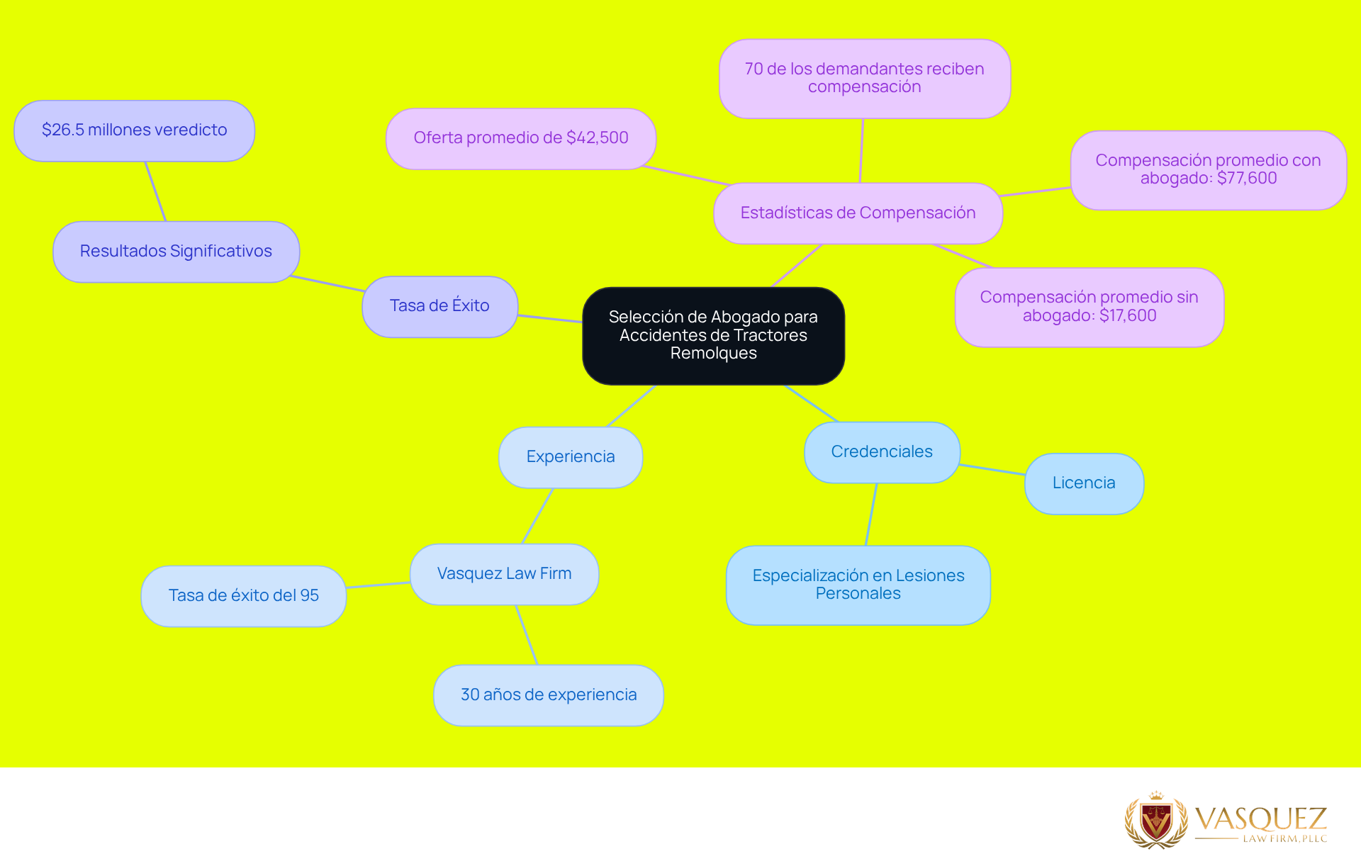 Este mindmap te ayuda a entender cómo elegir un abogado especializado. Cada rama representa un aspecto importante: desde las credenciales necesarias hasta las estadísticas sobre compensación. Sigue las ramas para ver cómo se relacionan entre sí.