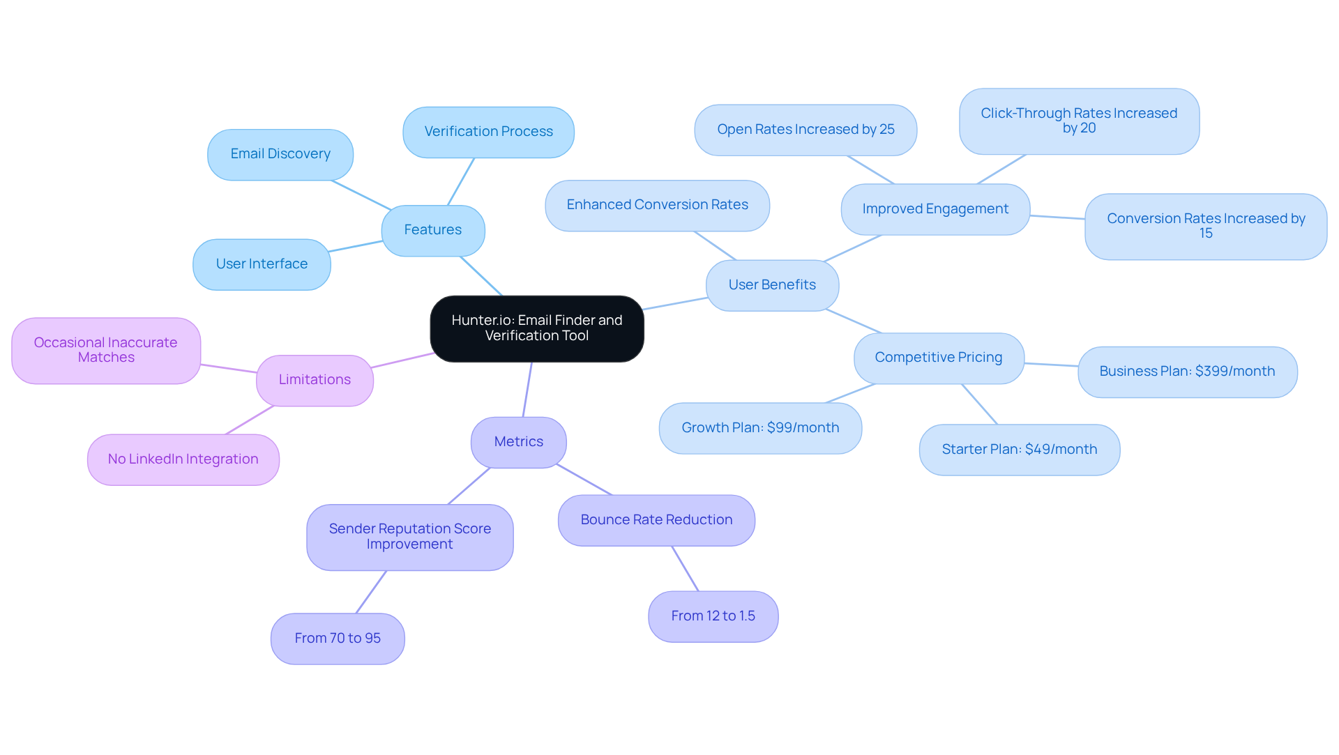 The center shows the main tool, and branches illustrate its features, benefits, and metrics. Each segment highlights how Hunter.io supports sales teams in their outreach efforts.
