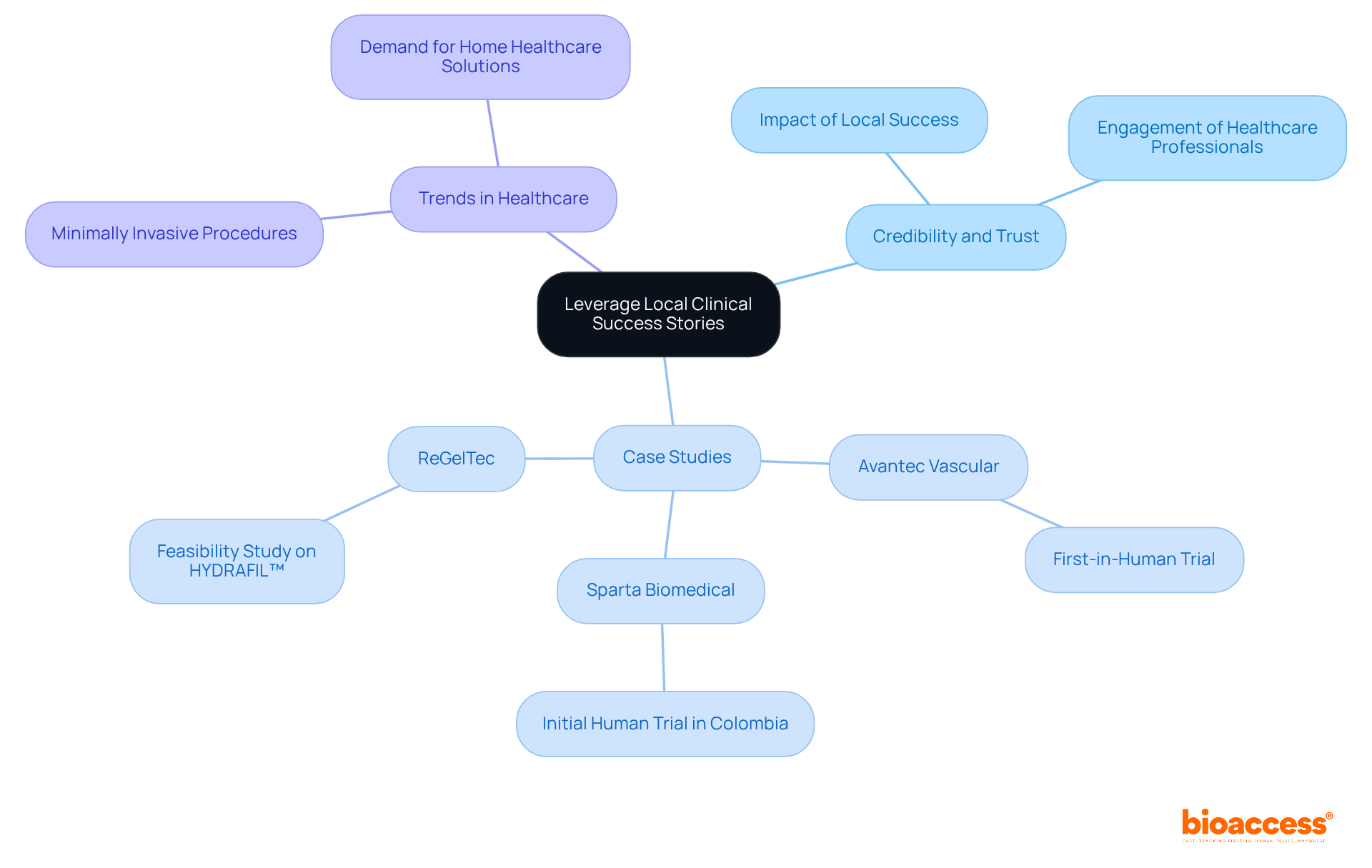 The center represents the main strategy, while the branches show how different case studies and trends support this approach. Each example illustrates how local success can enhance credibility and acceptance in the healthcare market.