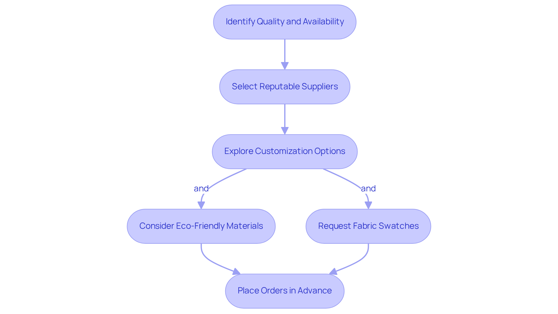 Follow the arrows to see the steps in sourcing and customizing your napkins. Each box represents a key action or consideration to ensure you get the best quality and personalization for your event. Follow the arrows to see the steps in sourcing and customizing your napkins. Each box represents a key action or consideration to ensure you get the best quality and personalization for your event.
