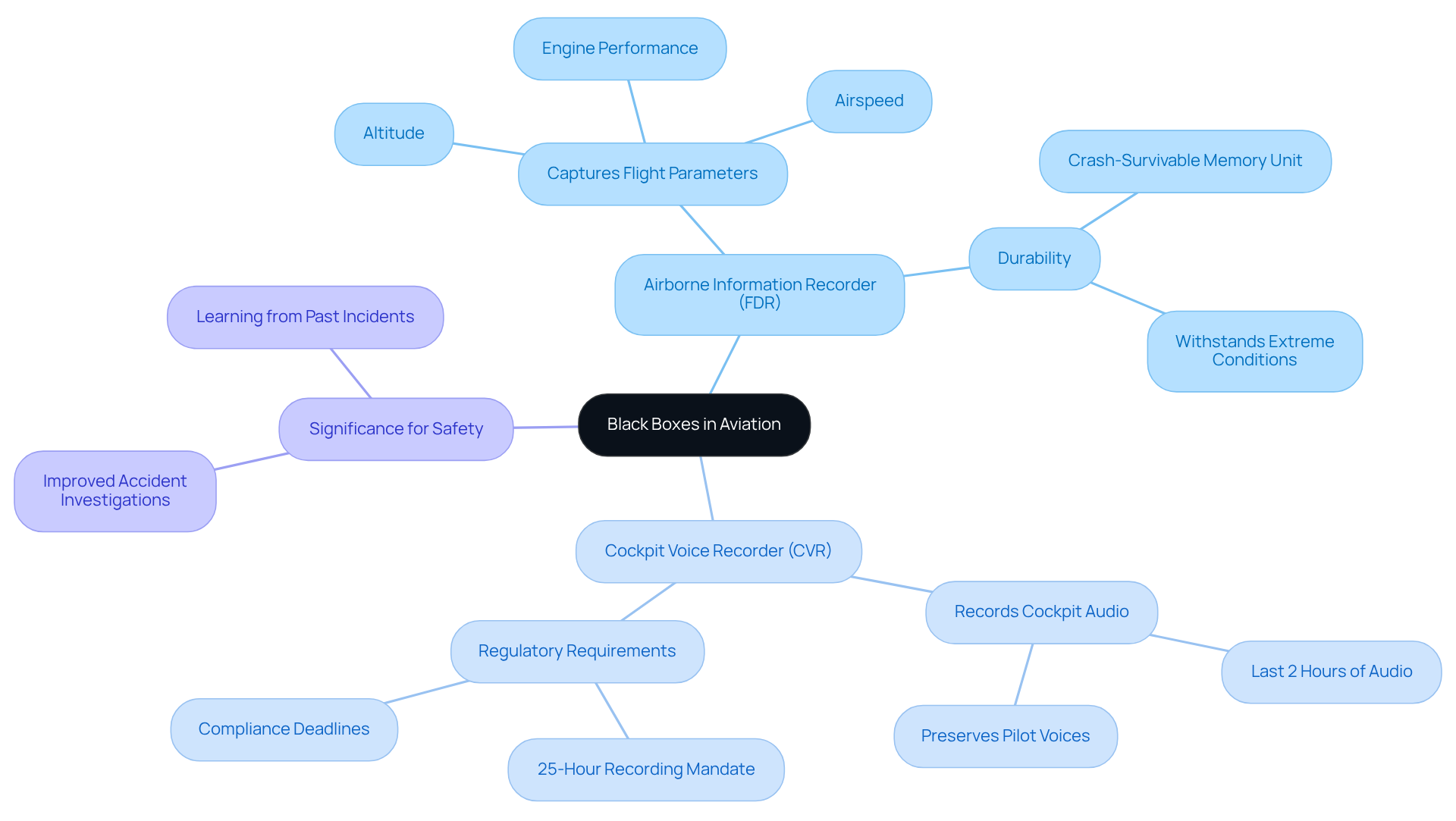 The central node represents black boxes, while the branches show their key components and functions. Each color-coded branch helps you see how these elements work together to improve aviation safety.
