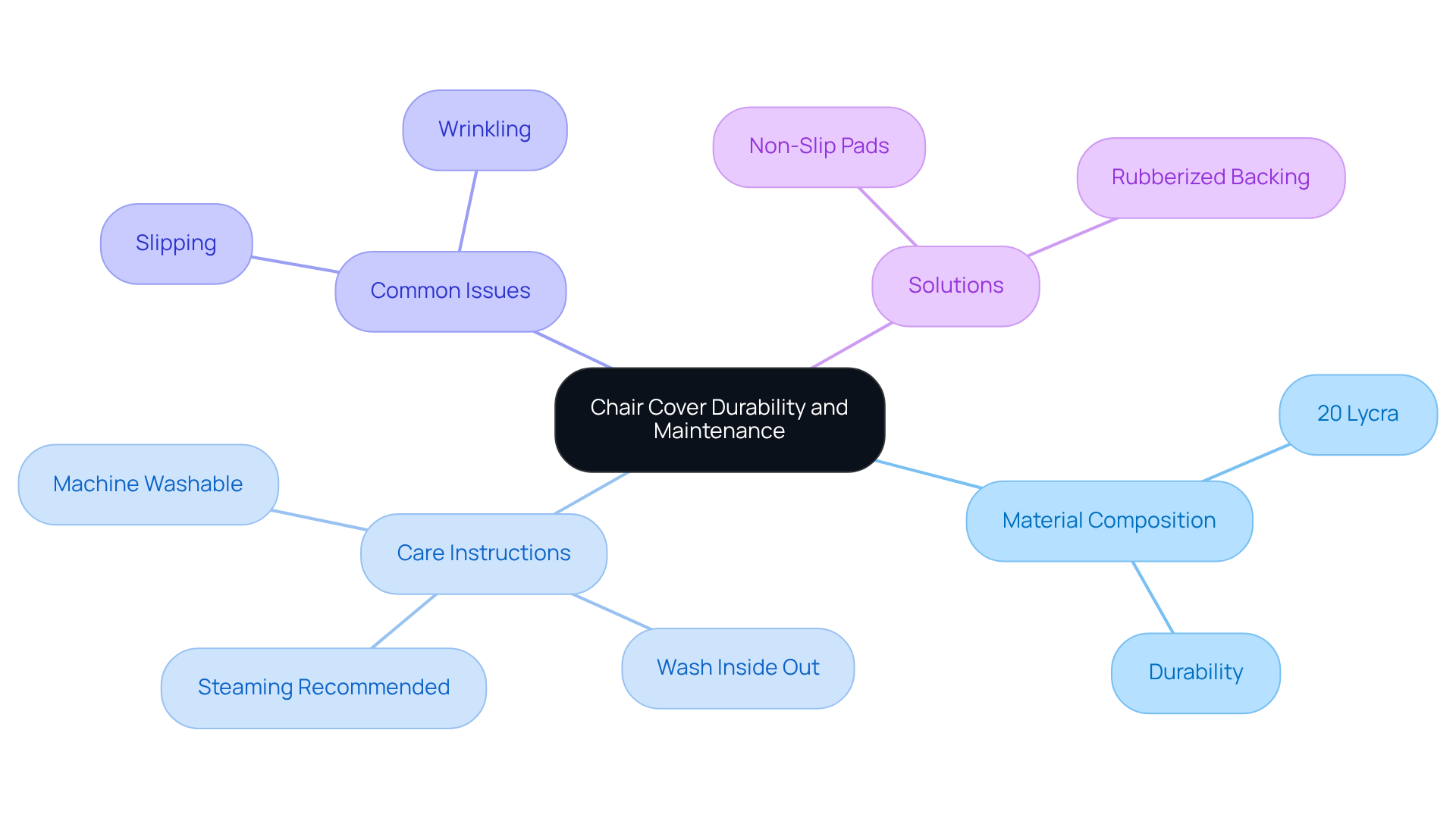 Start at the center with the main topic, then explore each branch to discover details about materials, care tips, and how to solve common problems. Each color represents a different aspect of maintaining your chair covers.