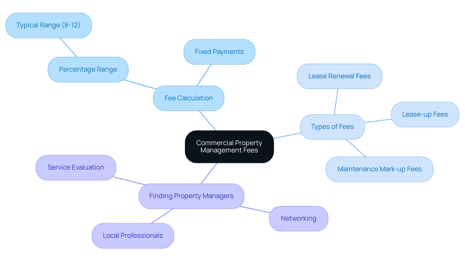 Understanding Commercial Property Management Fee Percentages: An In ...