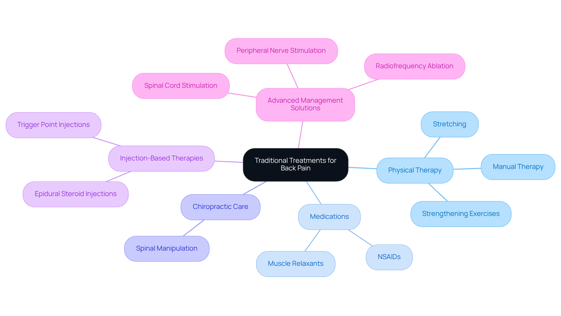 This mindmap shows the various treatment options for back pain. Start at the center with the main topic, then follow the branches to see different categories of treatments and their specific methods. Each color represents a different category, helping you visualize the connections and options available for managing back discomfort. This mindmap shows the various treatment options for back pain. Start at the center with the main topic, then follow the branches to see different categories of treatments and their specific methods. Each color represents a different category, helping you visualize the connections and options available for managing back discomfort.
