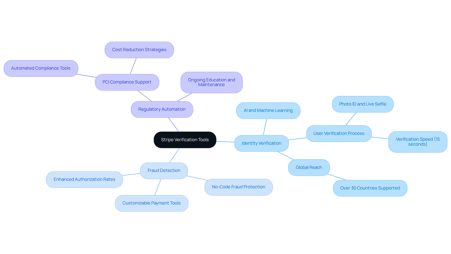 Start at the center with Stripe's tools, then explore each branch to see how they help businesses comply with payment regulations.