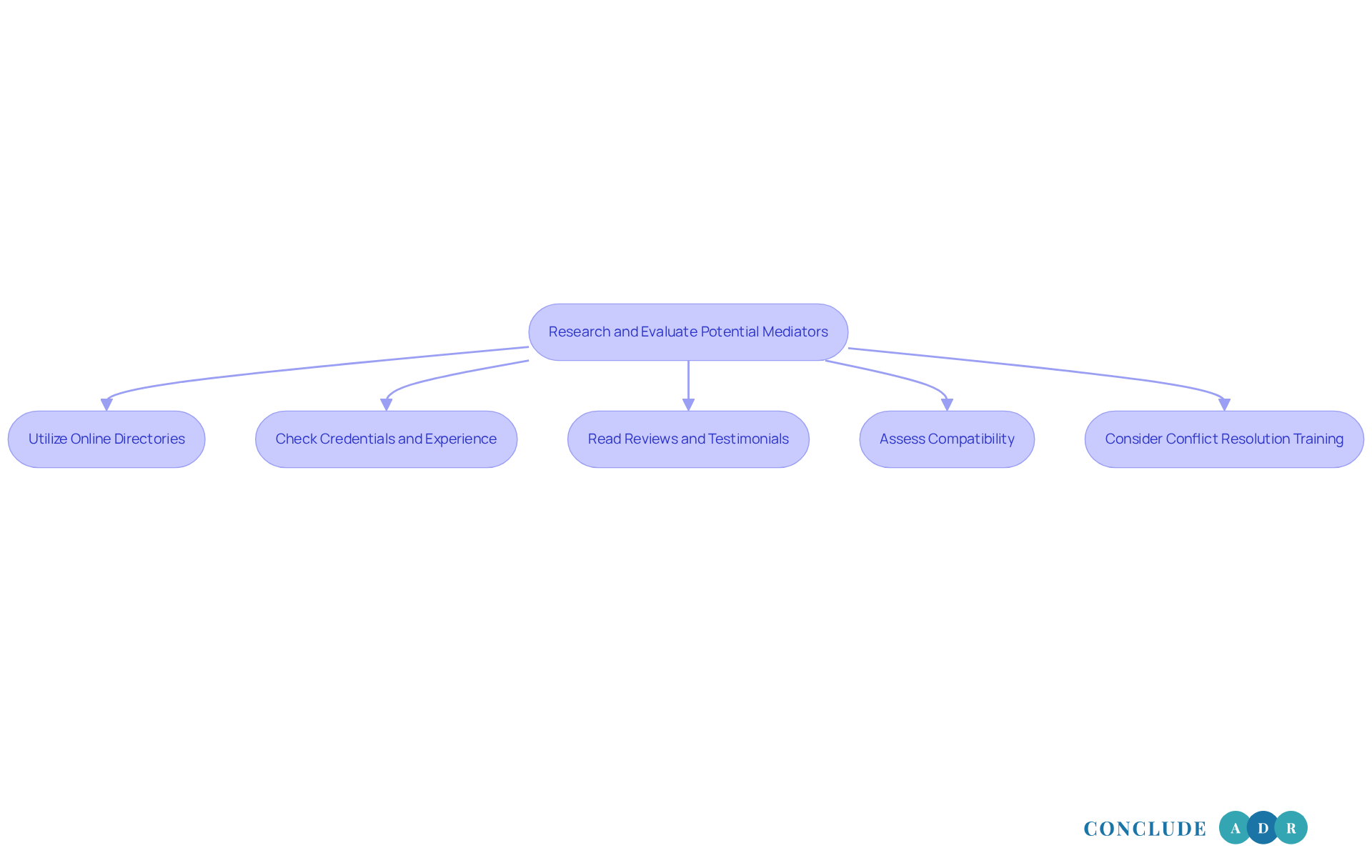Each box represents a step in the process of finding the right mediator. Follow the arrows to see how to move from one step to the next, ensuring you cover all important aspects before making your choice. Each box represents a step in the process of finding the right mediator. Follow the arrows to see how to move from one step to the next, ensuring you cover all important aspects before making your choice.