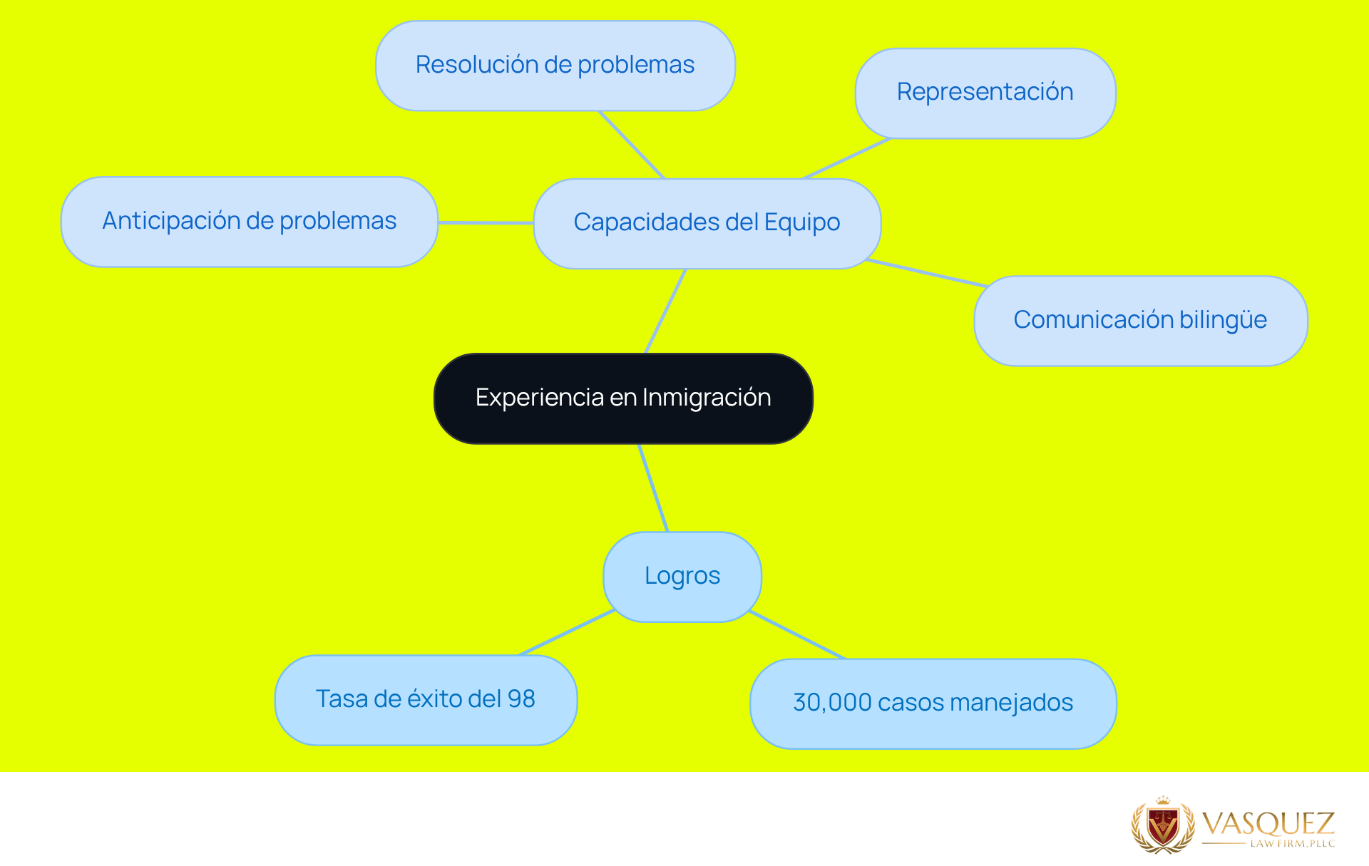El nodo central representa la experiencia general del bufete, mientras que las ramas muestran sus logros y las habilidades del equipo, ayudando a entender cómo pueden apoyar a los clientes en el proceso de inmigración. El nodo central representa la experiencia general del bufete, mientras que las ramas muestran sus logros y las habilidades del equipo, ayudando a entender cómo pueden apoyar a los clientes en el proceso de inmigración.