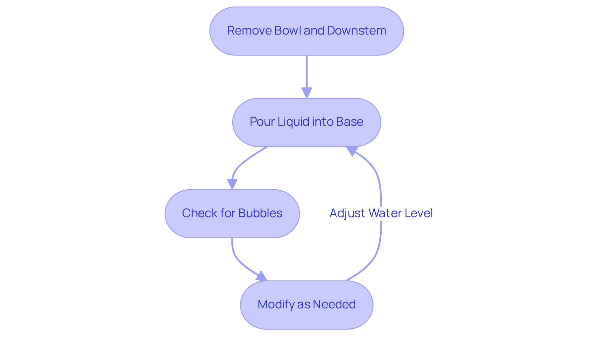 Follow the arrows from one step to the next to see how to fill your bong correctly. Each box shows what you need to do at that stage, ensuring a smooth and enjoyable smoking experience. Follow the arrows from one step to the next to see how to fill your bong correctly. Each box shows what you need to do at that stage, ensuring a smooth and enjoyable smoking experience.