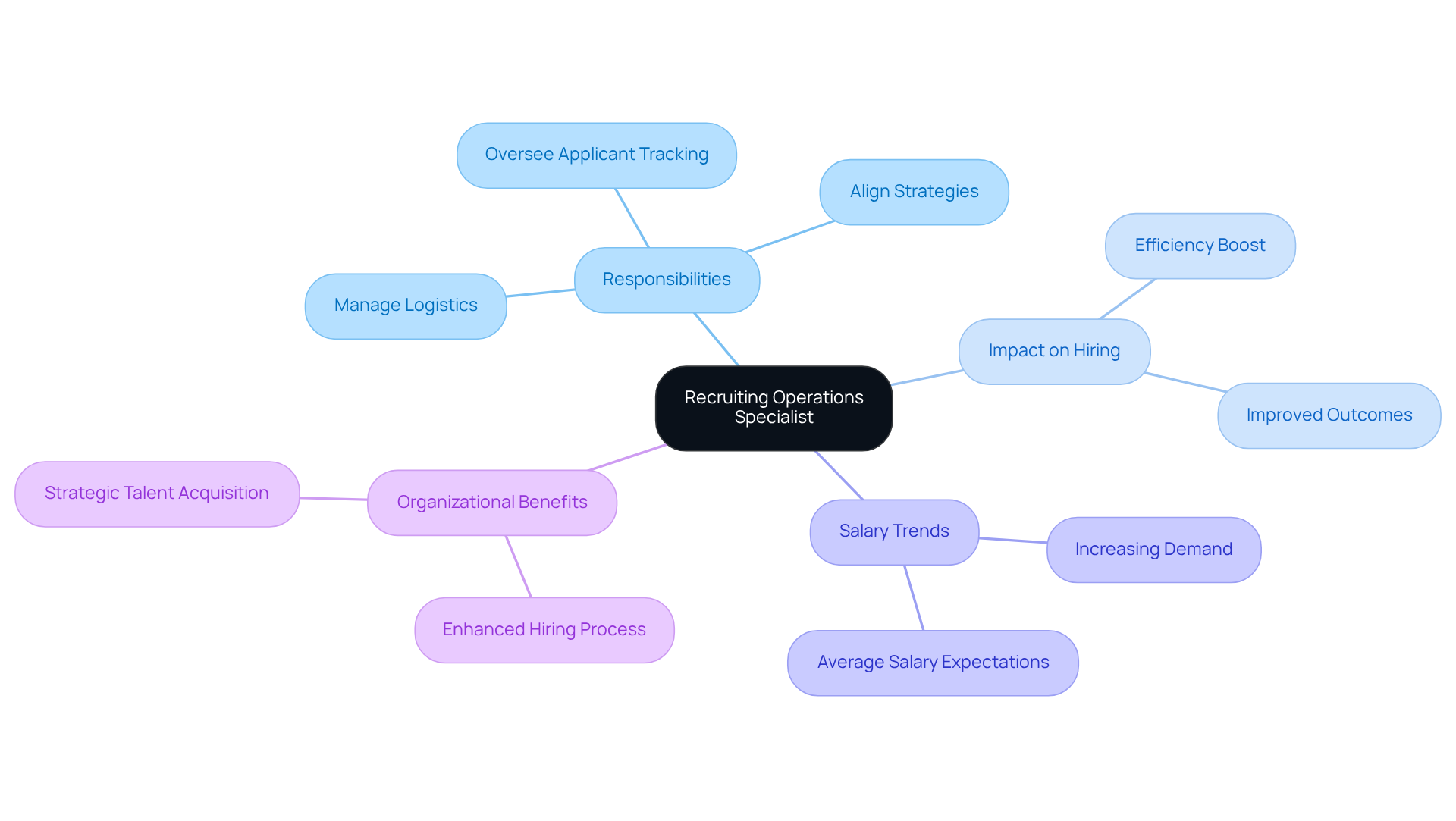 The central node represents the specialist's role, while the branches show their responsibilities, the impact on hiring processes, salary expectations, and benefits to organizations. Follow the branches to explore how each aspect contributes to effective talent acquisition. The central node represents the specialist's role, while the branches show their responsibilities, the impact on hiring processes, salary expectations, and benefits to organizations. Follow the branches to explore how each aspect contributes to effective talent acquisition.