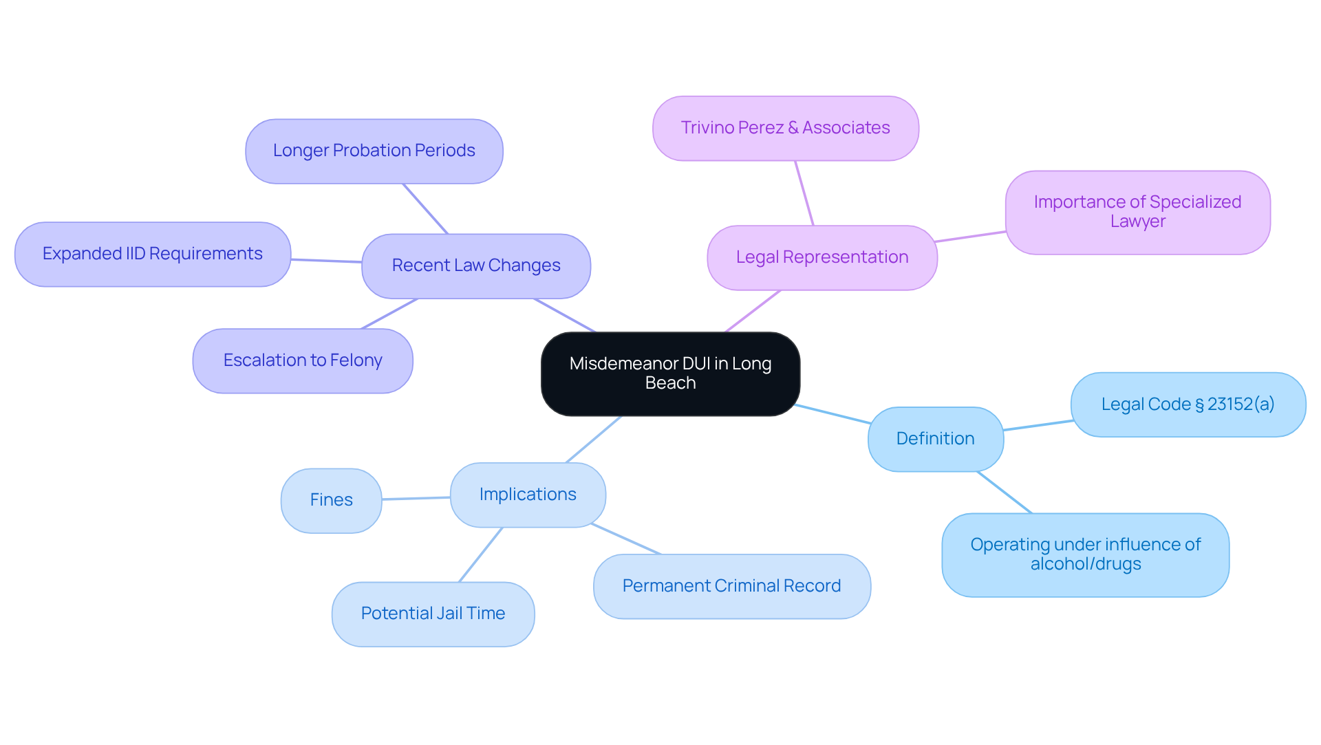 This mindmap starts with the central concept of misdemeanor DUI, branching out to show its definition, implications, recent changes in laws, and the importance of legal representation. Each branch provides a clear view of how these elements relate to one another, helping you grasp the overall picture of DUI laws in Long Beach. This mindmap starts with the central concept of misdemeanor DUI, branching out to show its definition, implications, recent changes in laws, and the importance of legal representation. Each branch provides a clear view of how these elements relate to one another, helping you grasp the overall picture of DUI laws in Long Beach.