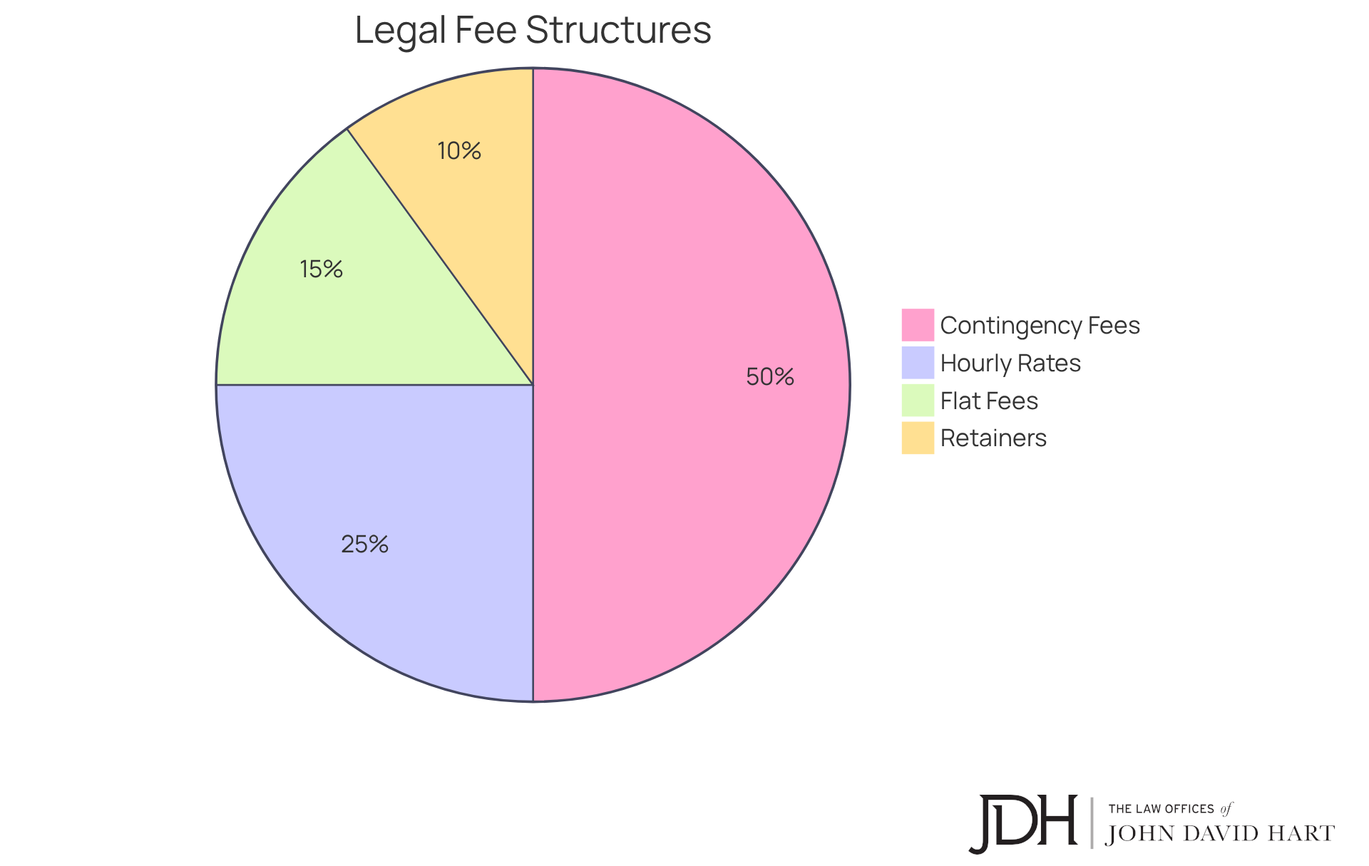 Each slice of the pie represents a different way lawyers charge for their services. The size of each slice shows how common that payment option is in legal practice. For example, a larger slice means more people use that payment method.