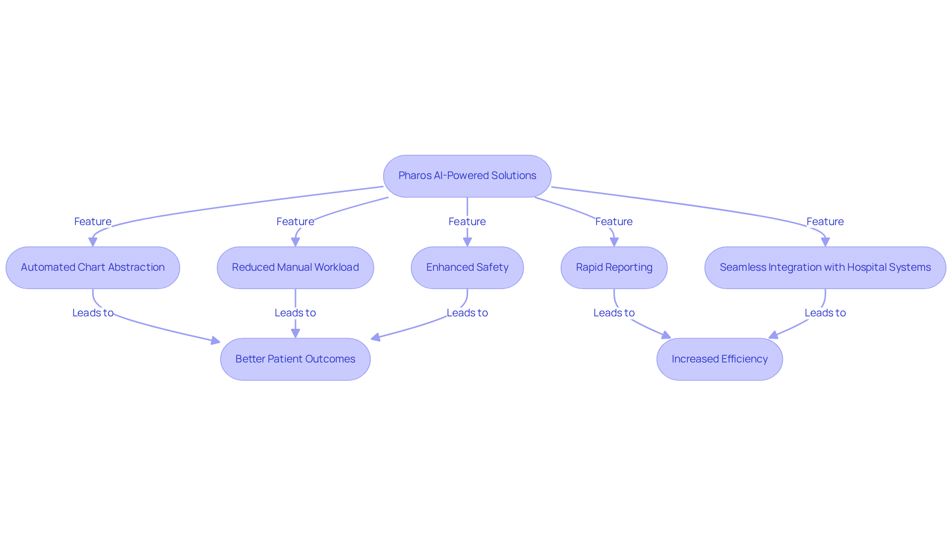 Follow the arrows to see how Pharos improves healthcare processes - each box shows a feature that leads to better patient outcomes and efficiency.