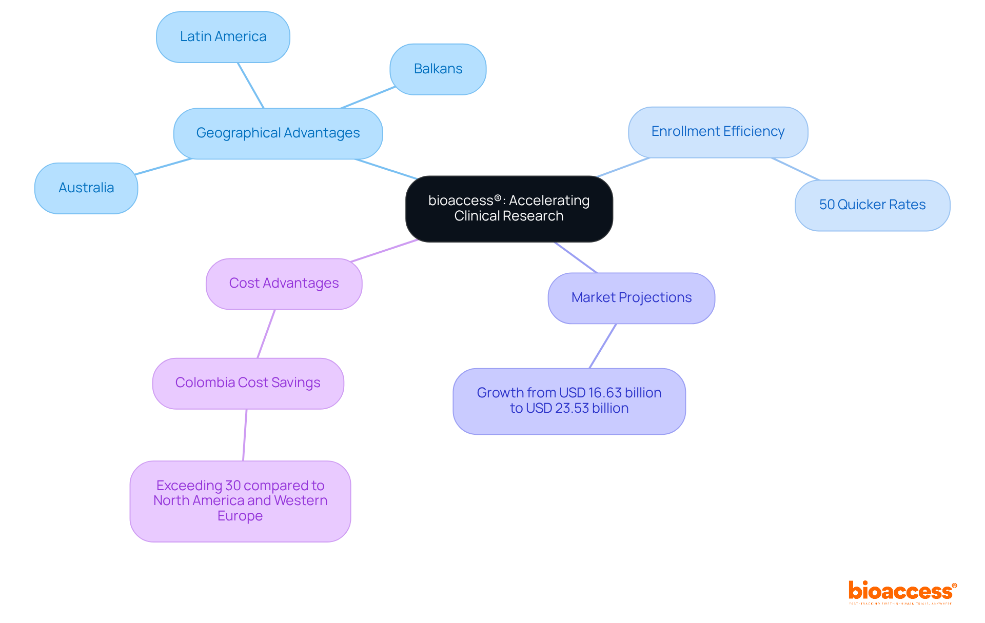 The central idea represents bioaccess®'s role in clinical research, while branches show different advantages like geographical benefits and market trends. Each color-coded area allows you to explore how these factors interconnect.