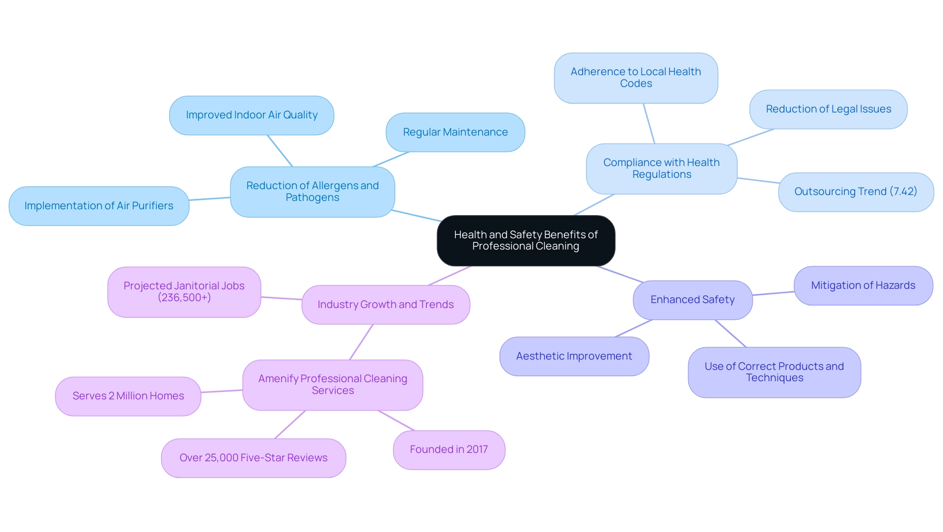 The central node represents overall benefits, with branches for specific categories, each color-coded to indicate a distinct area of focus related to health and safety.