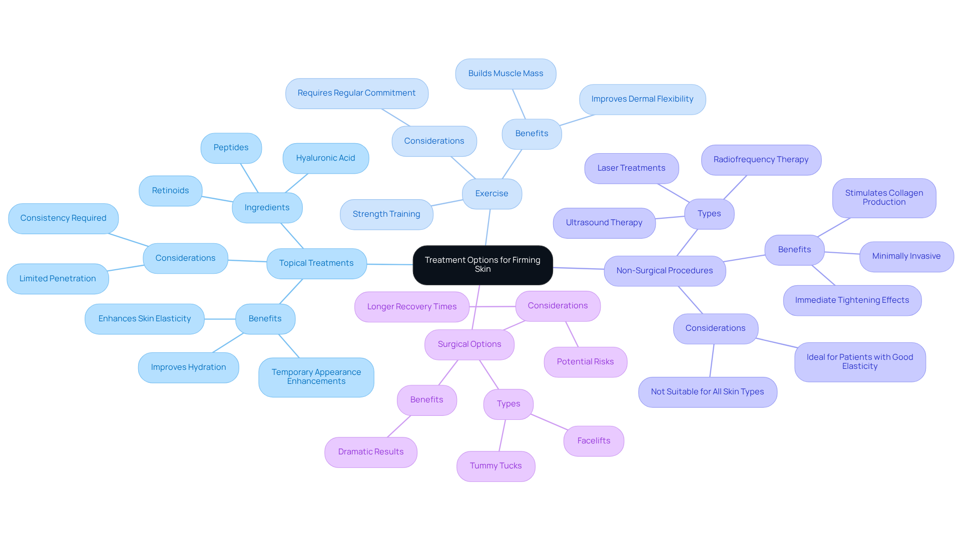 Start at the center with the main topic of treatment options. Each branch represents a different category of treatment, and further branches provide more details about the benefits and considerations for each option. The colors help differentiate the categories for better understanding. Start at the center with the main topic of treatment options. Each branch represents a different category of treatment, and further branches provide more details about the benefits and considerations for each option. The colors help differentiate the categories for better understanding.
