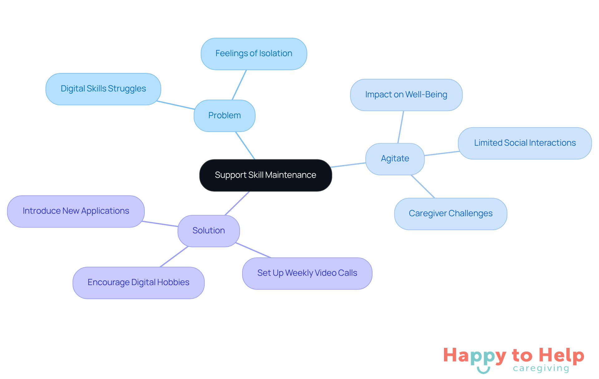 The central node represents the main focus of skill maintenance. The branches show the problem and agitation, while the sub-branches under 'Solution' detail specific actions caregivers can take to help older adults stay connected and engaged with technology.
