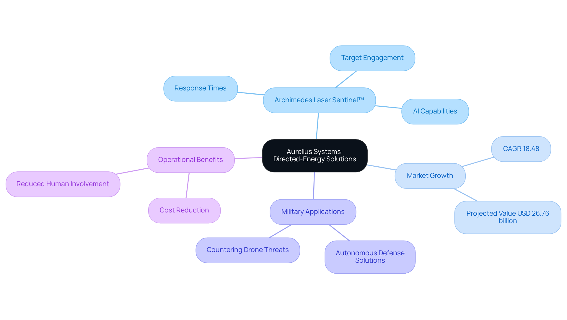 The central node represents Aurelius Systems, with branches showing different aspects of their technology and market. Each branch highlights important features and trends, making it easy to understand the overall impact of their solutions.