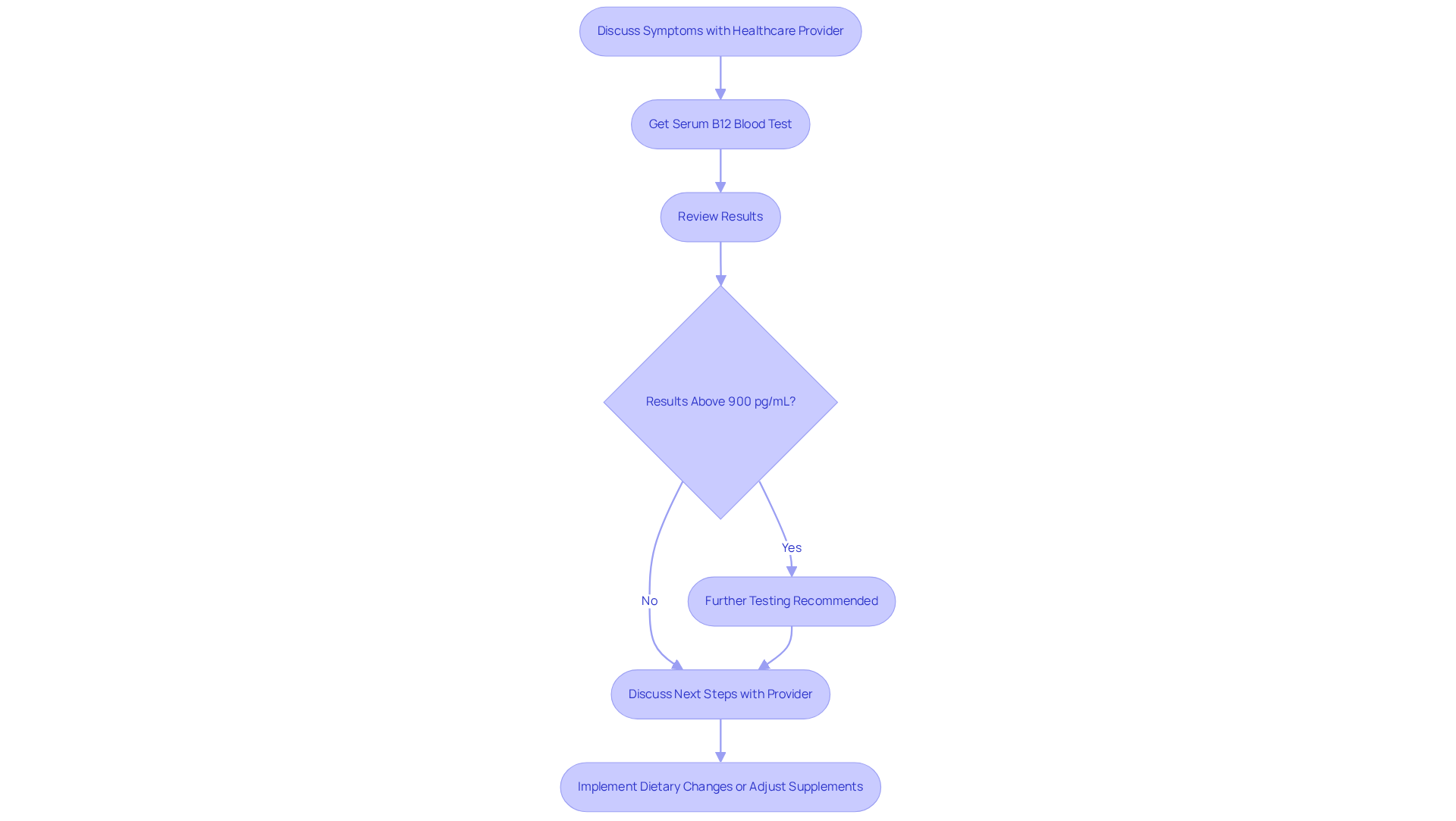 This flowchart guides you through the process of checking your Vitamin B12 levels. Start by discussing your symptoms, then follow the steps to get tested and understand your results. Each box represents an important action to take on your health journey. This flowchart guides you through the process of checking your Vitamin B12 levels. Start by discussing your symptoms, then follow the steps to get tested and understand your results. Each box represents an important action to take on your health journey.
