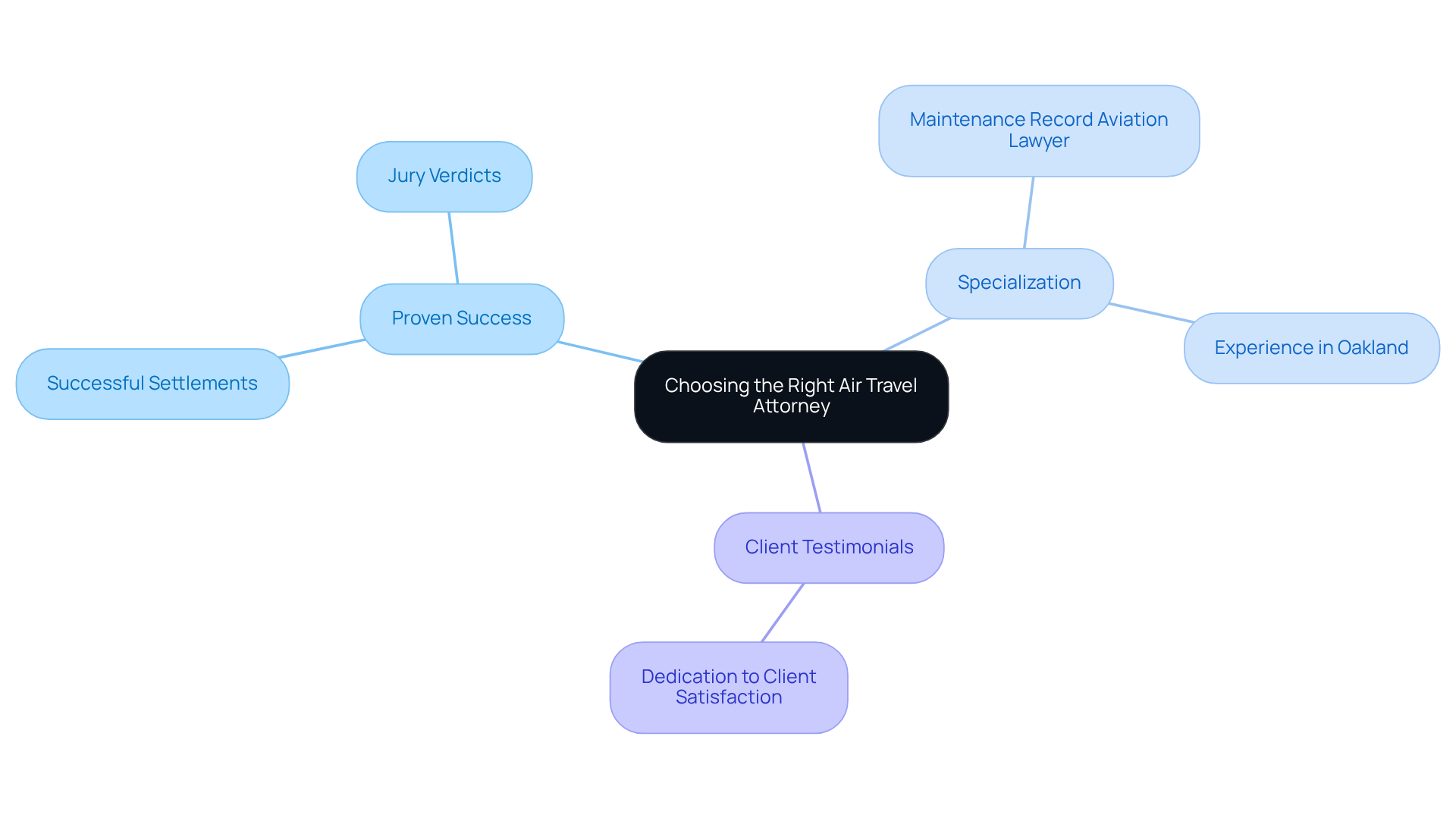The central idea is about selecting the right attorney. Each branch represents a key factor to consider, helping you understand what to look for in a lawyer's background and expertise.