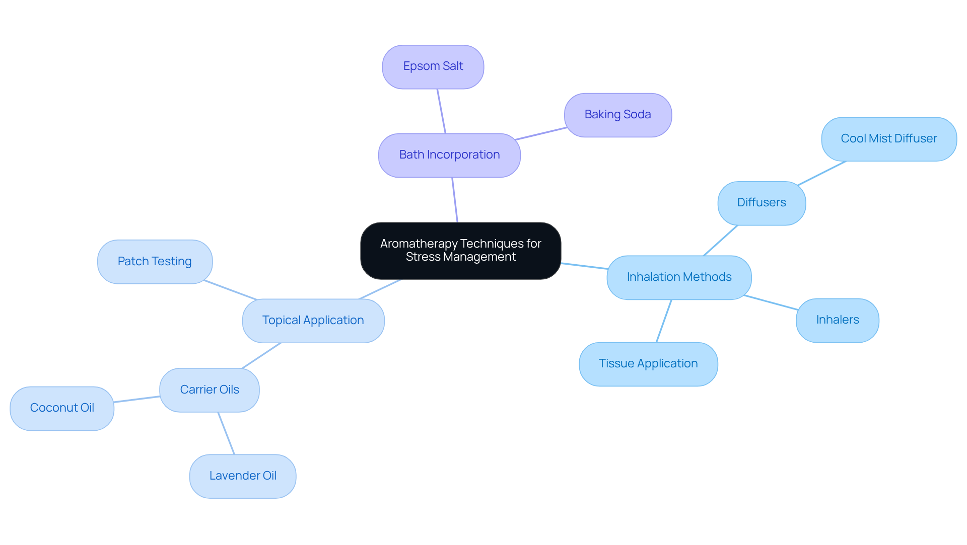 This mindmap starts with the main idea of using aromatherapy for stress relief. Each branch represents a different technique, and the sub-branches detail specific methods and considerations. Follow the branches to explore how each technique can help reduce stress and enhance well-being.