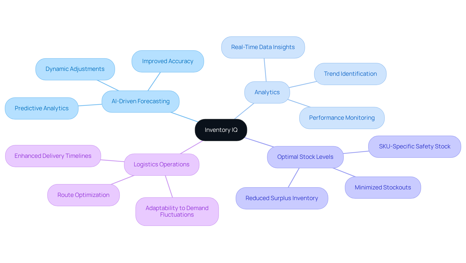 The center represents Inventory IQ, and the branches show different aspects of how it helps optimize inventory. Each branch leads to specific features or benefits, illustrating the comprehensive approach to supply chain success.