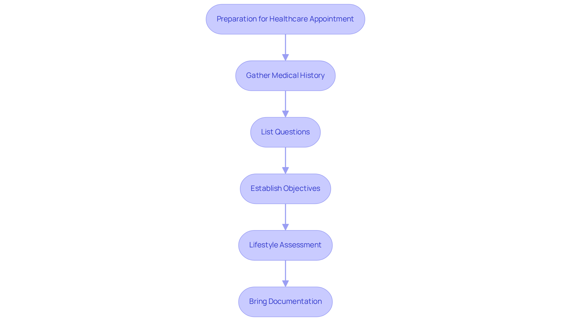 Each box represents a step you should take before your appointment. Follow the arrows to see the order in which to prepare, ensuring you cover all important aspects for a successful consultation.