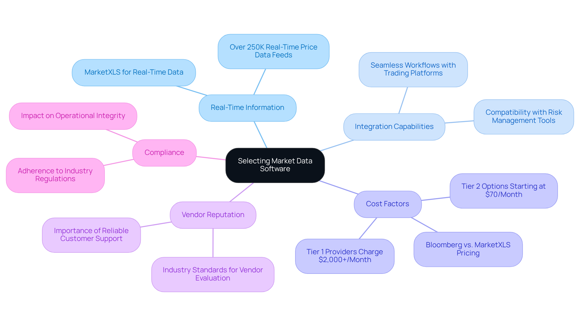 This mindmap shows the important factors to consider when choosing market data software. Each branch represents a key criterion, and the sub-branches provide more details or examples related to that criterion. Follow the branches to understand how each factor contributes to making an informed decision.