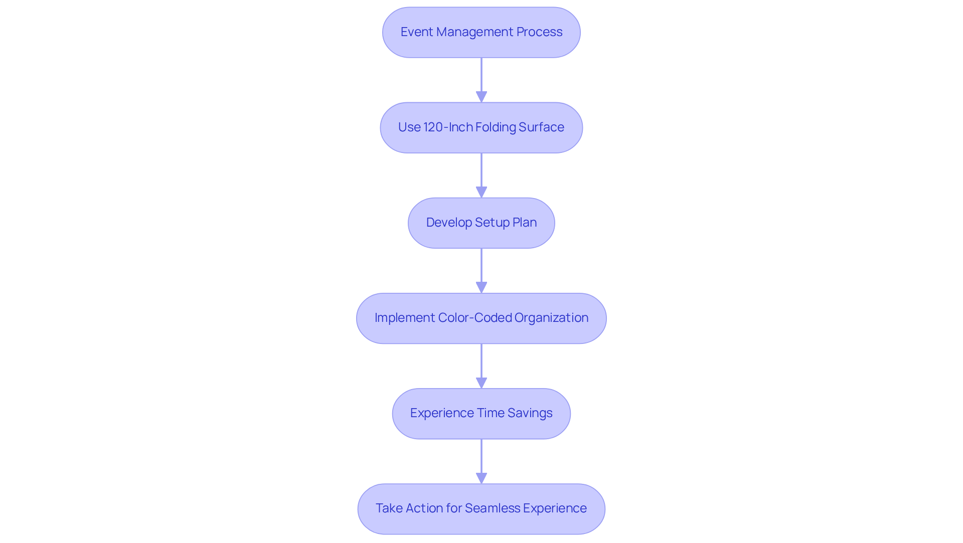 Follow the arrows to see how each step contributes to a more efficient event management process. Each box represents a key action or strategy that helps make your event setup and breakdown smoother.