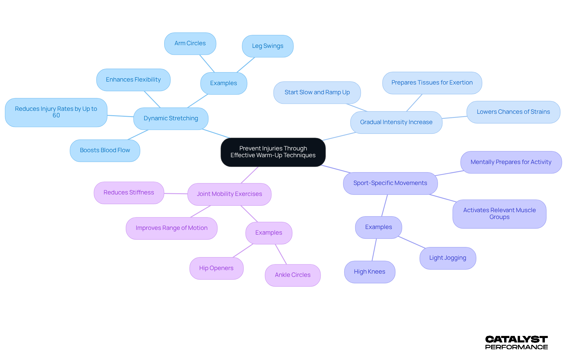 The center represents the main goal of preventing injuries through warming up. Each branch shows a specific technique, and the sub-branches explain how they help you prepare for physical activity.