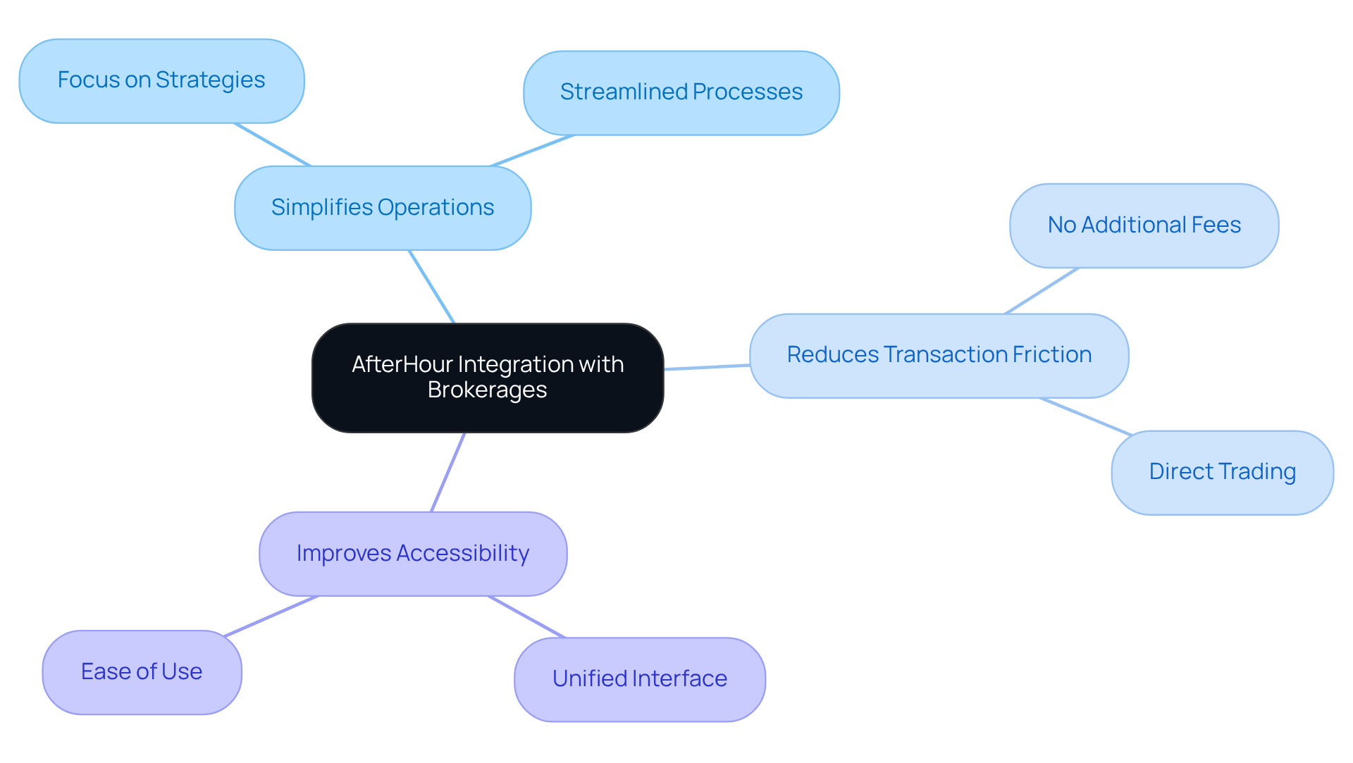 The center represents AfterHour's core feature, with branches showing how this integration benefits traders by simplifying their trading experience — explore each branch to understand the different advantages. The center represents AfterHour's core feature, with branches showing how this integration benefits traders by simplifying their trading experience — explore each branch to understand the different advantages.