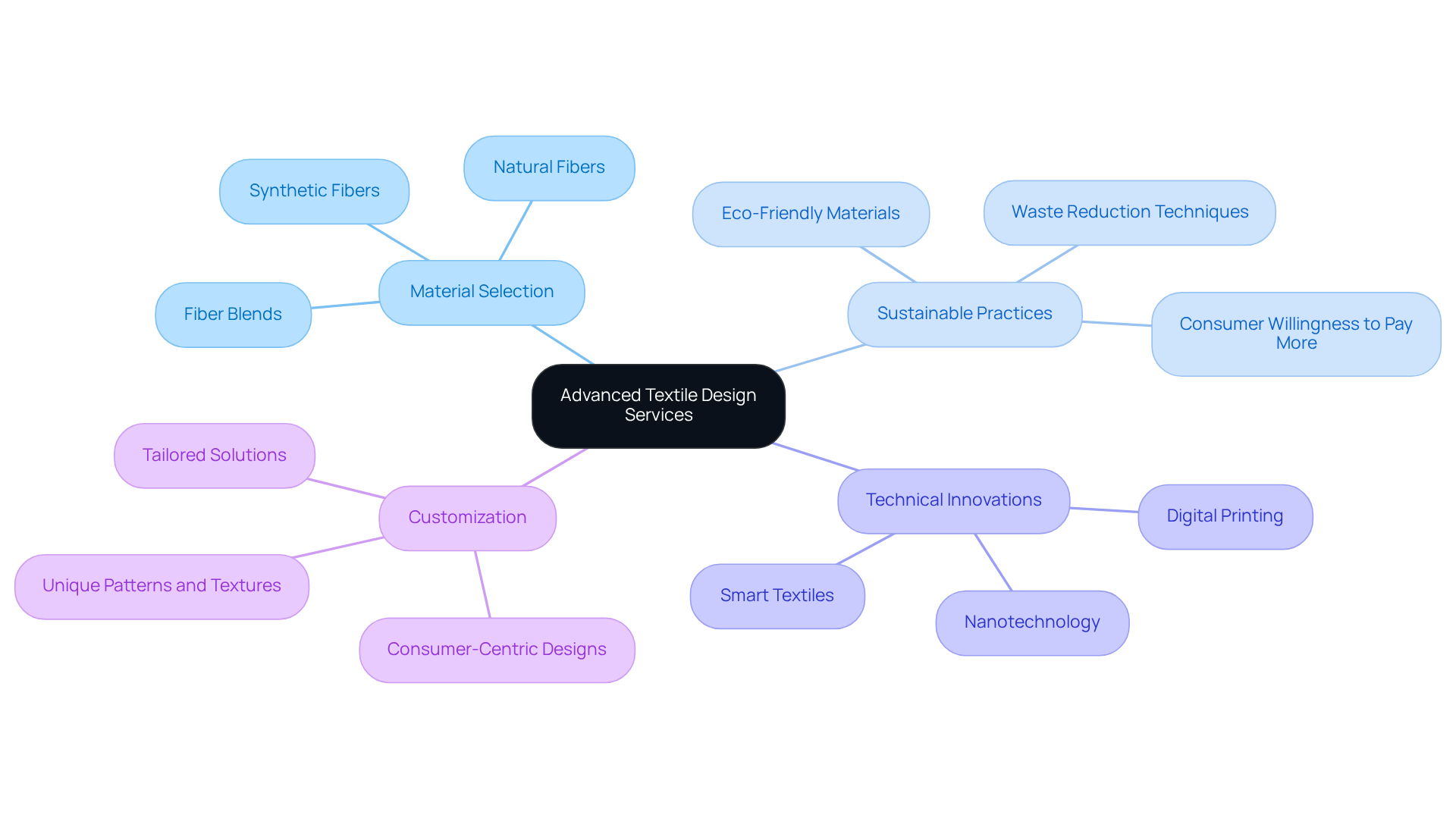 The central node represents the main topic, while the branches show the key components that contribute to advanced textile design. Each sub-branch provides additional details, helping you understand how these elements work together. The central node represents the main topic, while the branches show the key components that contribute to advanced textile design. Each sub-branch provides additional details, helping you understand how these elements work together.