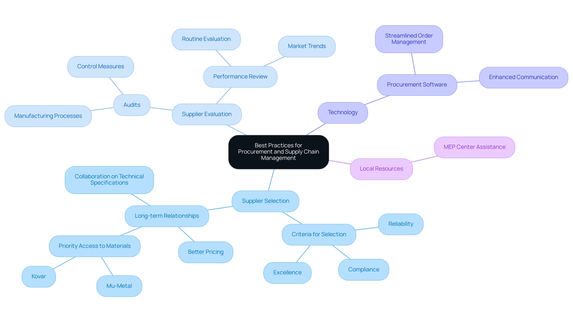 The central node represents the overall topic, with branches showing key areas like Supplier Selection, Evaluation, Technology, and Local Resources.